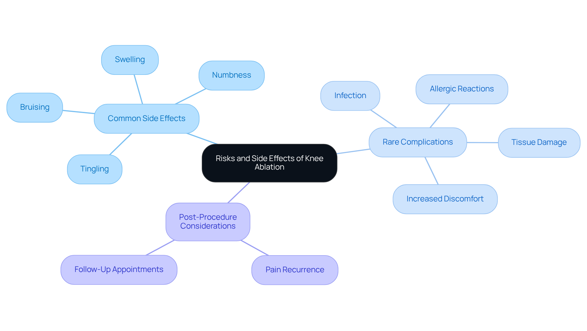 This mindmap helps you visualize the various risks and side effects associated with knee ablation. Start at the center with the main topic, then follow the branches to see common side effects, rare complications, and important considerations after the procedure. Each branch provides specific details to help you feel informed and prepared. This mindmap helps you visualize the various risks and side effects associated with knee ablation. Start at the center with the main topic, then follow the branches to see common side effects, rare complications, and important considerations after the procedure. Each branch provides specific details to help you feel informed and prepared.