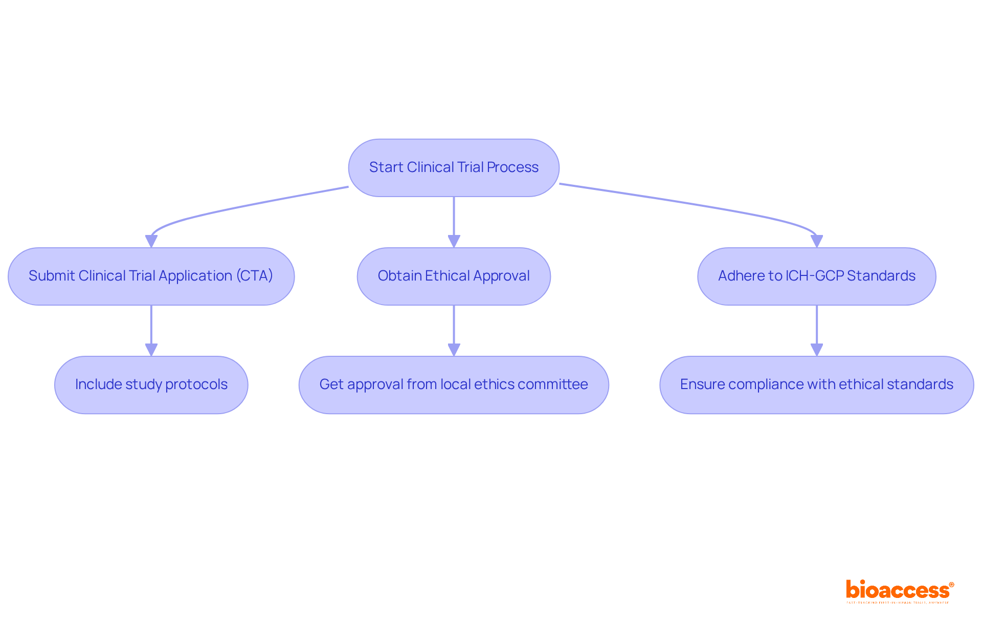This flowchart outlines the steps sponsors need to take to navigate the regulatory landscape for clinical trials in Chile. Start at the top and follow the arrows to see what actions are required at each stage, from submitting applications to obtaining necessary approvals.