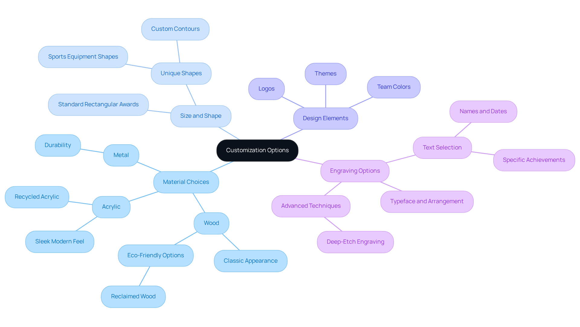 The central node represents the overall theme of customization. Each branch shows a different category of options, and the sub-branches provide specific details within those categories. This layout helps you understand how each aspect contributes to the overall design of the awards.