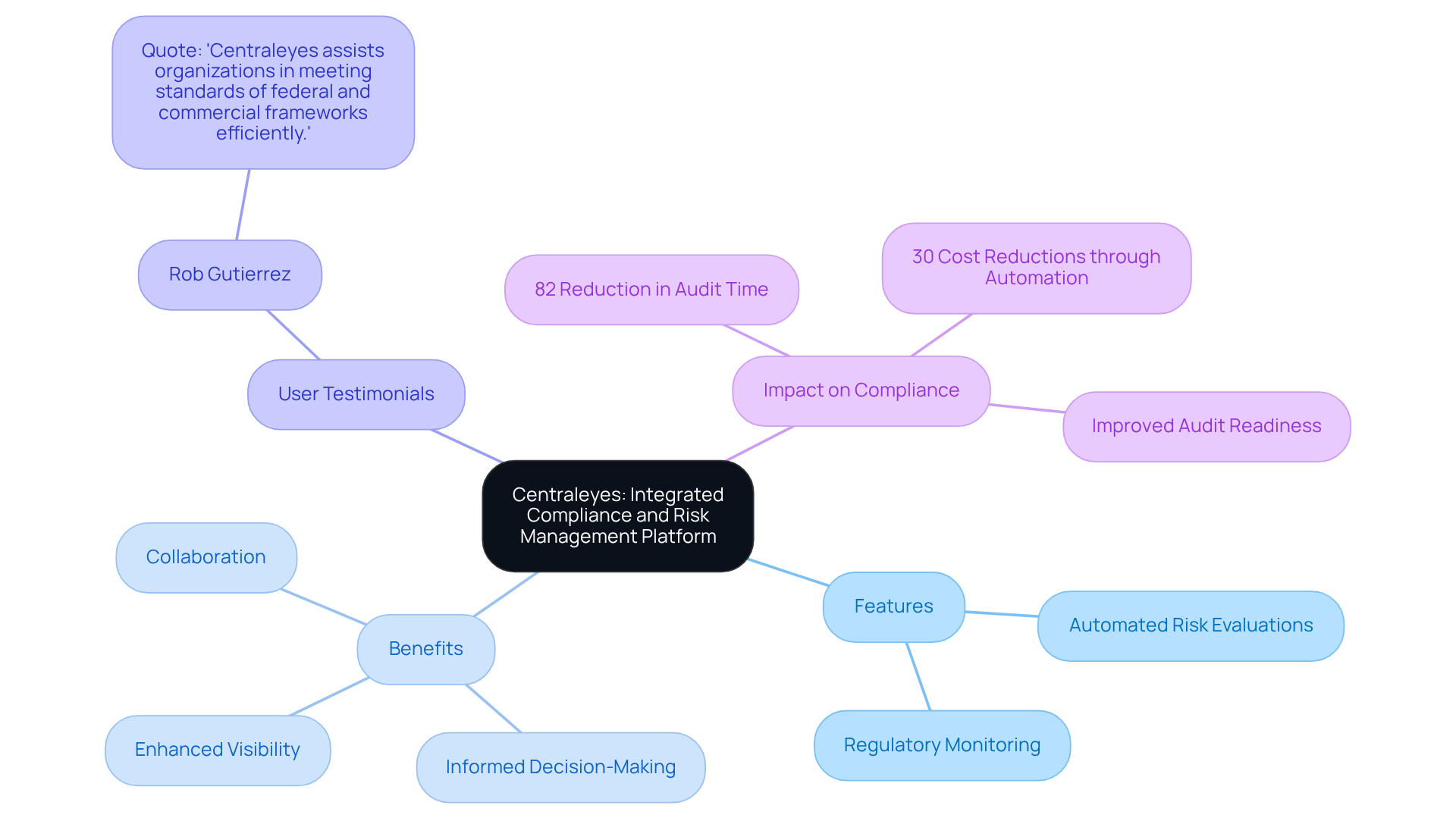 Start at the center with the Centraleyes platform, then explore its features, benefits, and real-world impact through the branches. Each branch represents a different aspect of how Centraleyes supports compliance and risk management.