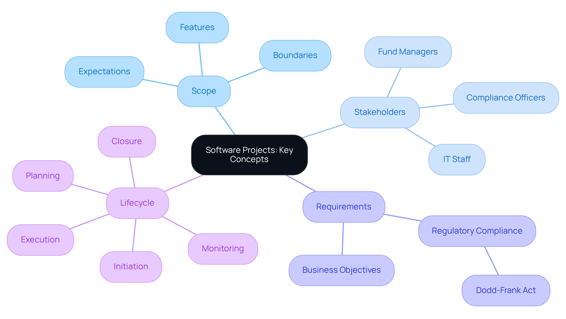 This mindmap starts with the main idea of software projects and branches out into key concepts. Each branch represents a critical area of focus, and the sub-branches provide more detail. This structure helps you see how each concept connects to the overall theme of technology initiatives in investment management. This mindmap starts with the main idea of software projects and branches out into key concepts. Each branch represents a critical area of focus, and the sub-branches provide more detail. This structure helps you see how each concept connects to the overall theme of technology initiatives in investment management.