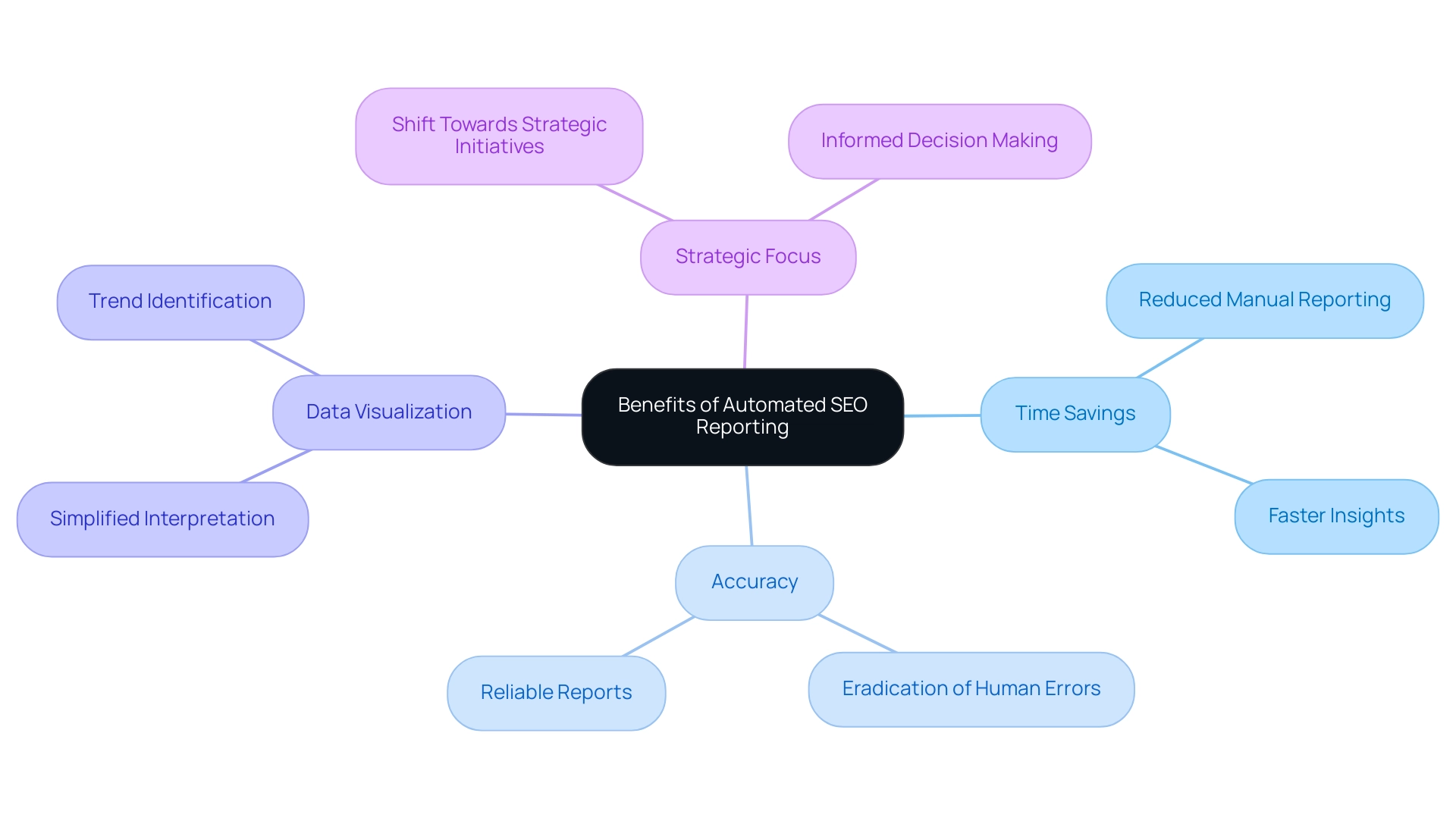 Each branch represents a key benefit of automated SEO reporting, with sub-branches detailing specific advantages.