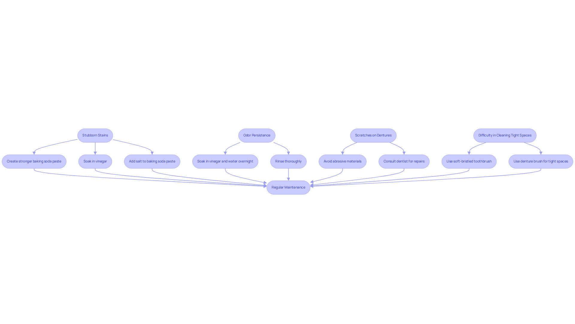 Each box represents a common denture cleaning issue. Follow the arrows to see the suggested solutions, which help you navigate and resolve these challenges effectively.