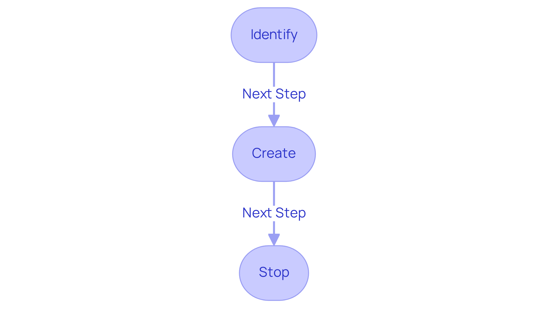 Follow the arrows to see the steps you need to take as a leader. Each box represents an action you should focus on to enhance your leadership skills.