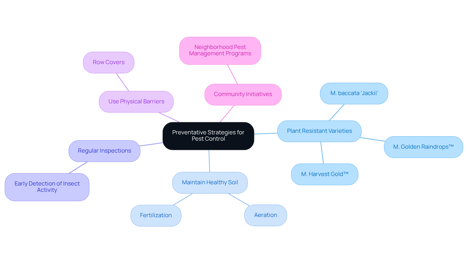 The central node represents the main theme of pest control strategies. Each branch shows a different approach, with further details available as you explore each one. This layout helps you understand how to protect your garden effectively. The central node represents the main theme of pest control strategies. Each branch shows a different approach, with further details available as you explore each one. This layout helps you understand how to protect your garden effectively.