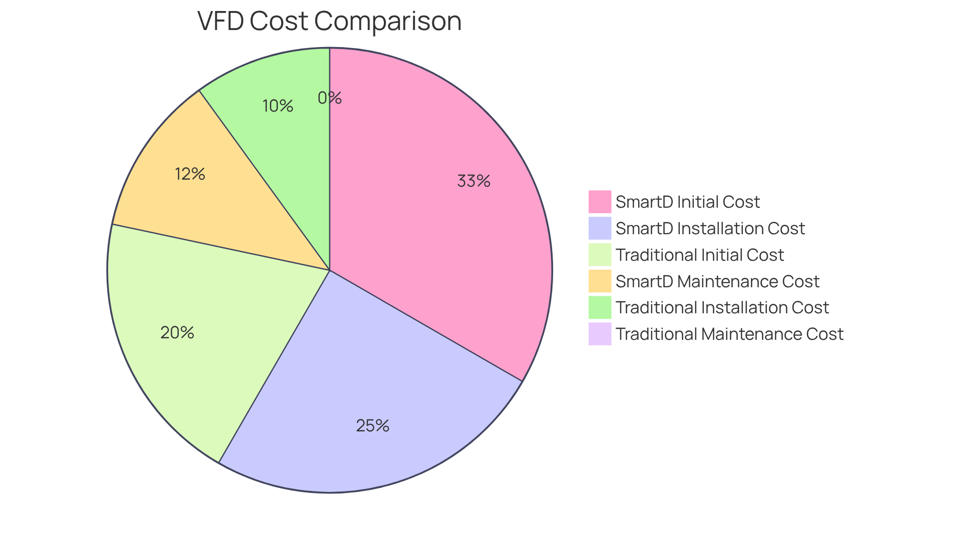 Each segment of the pie chart shows how much each cost category contributes to the total investment in VFDs. The larger the segment, the more significant that cost is in the overall pricing.