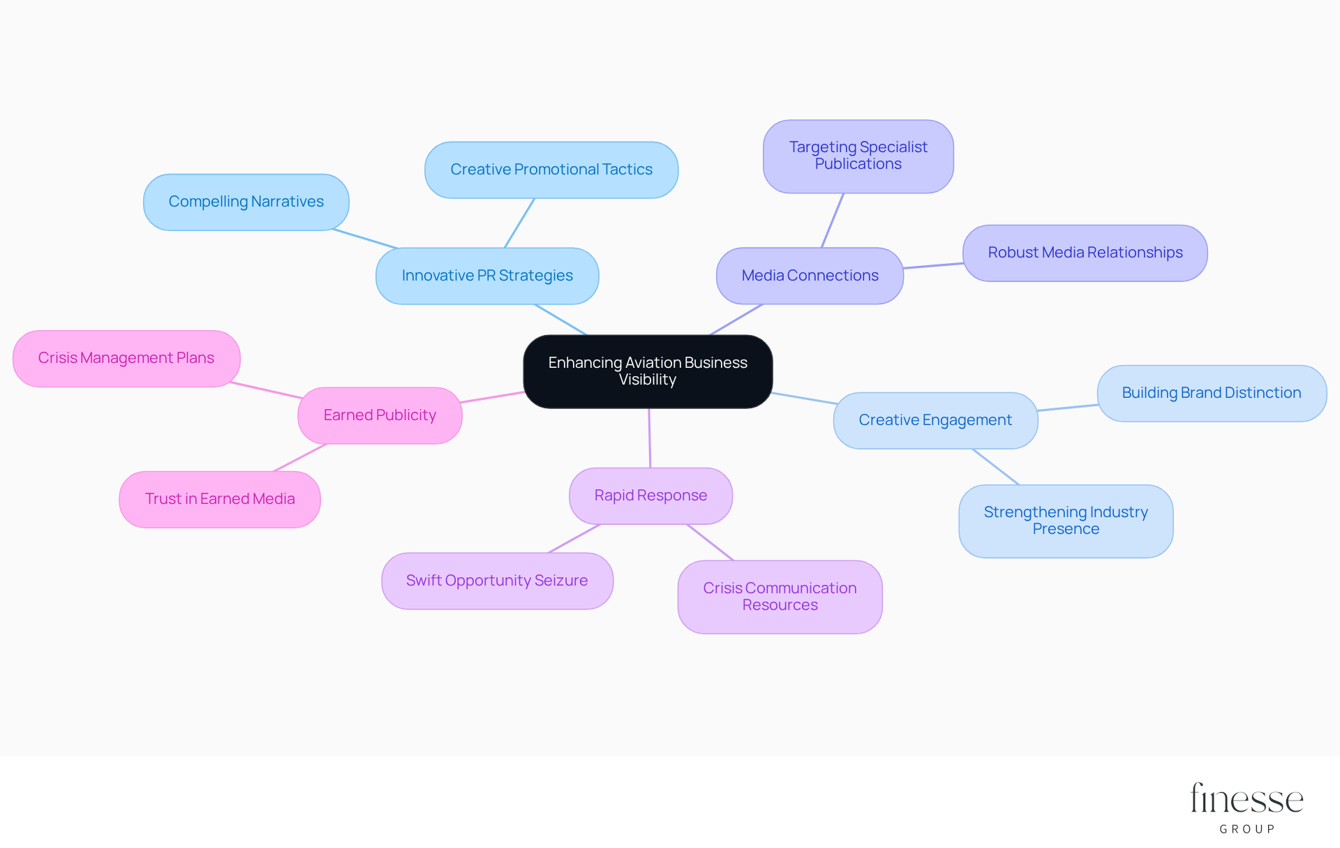 The central idea focuses on boosting visibility, and the branches represent different strategies and tactics PR Superstar employs to achieve this. Follow the branches to explore how each component contributes to overall success.