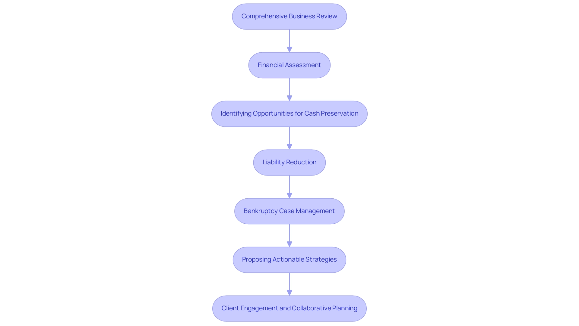 Each box represents a step in the restructuring consulting process, with arrows indicating the flow of actions from one step to the next.