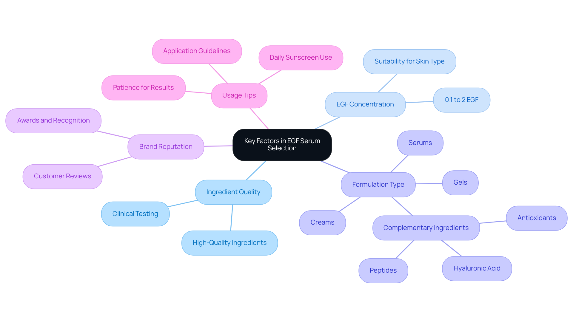 This mindmap helps you visualize the important factors to consider when choosing an EGF serum. Start at the center with the main topic, then follow the branches to explore each key factor and its details. Each color represents a different category, making it easy to see how everything connects. This mindmap helps you visualize the important factors to consider when choosing an EGF serum. Start at the center with the main topic, then follow the branches to explore each key factor and its details. Each color represents a different category, making it easy to see how everything connects.