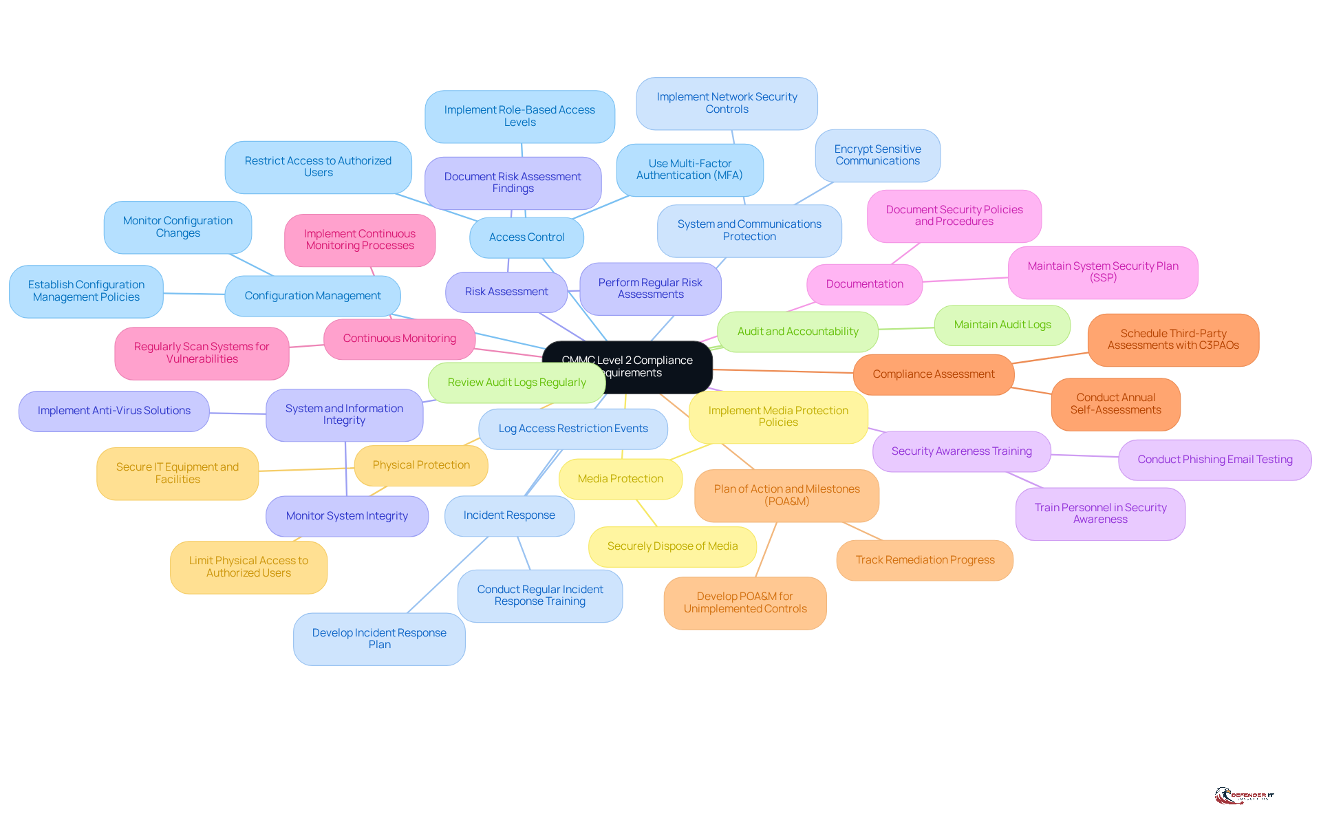 Start at the center with the main compliance topic, then follow the branches to explore each category and the specific practices that organizations need to implement for compliance. Start at the center with the main compliance topic, then follow the branches to explore each category and the specific practices that organizations need to implement for compliance.