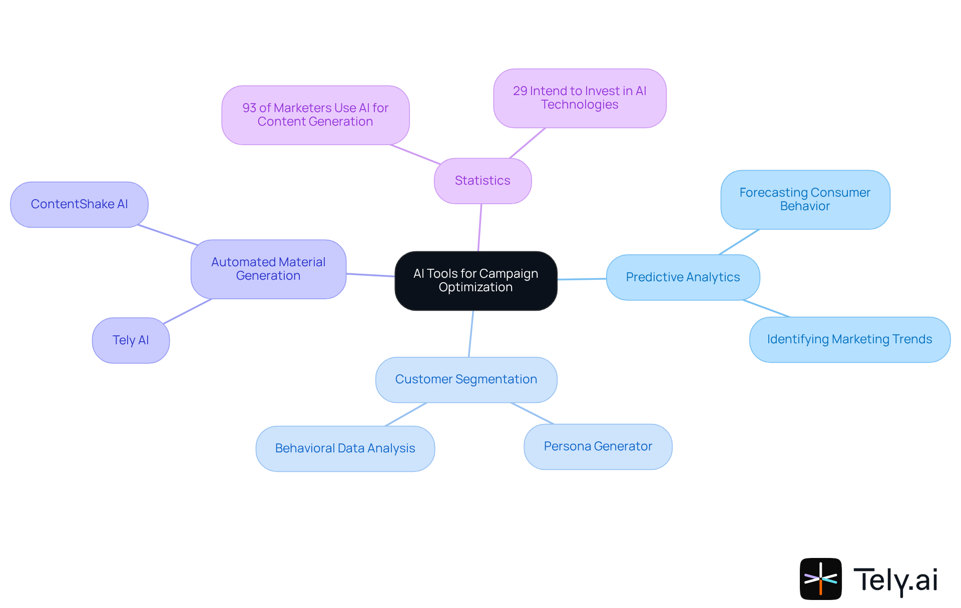 The center shows the main focus on AI tools. The branches detail different strategies and examples, while sub-branches provide specifics on tools and statistics that illustrate their impact and effectiveness.