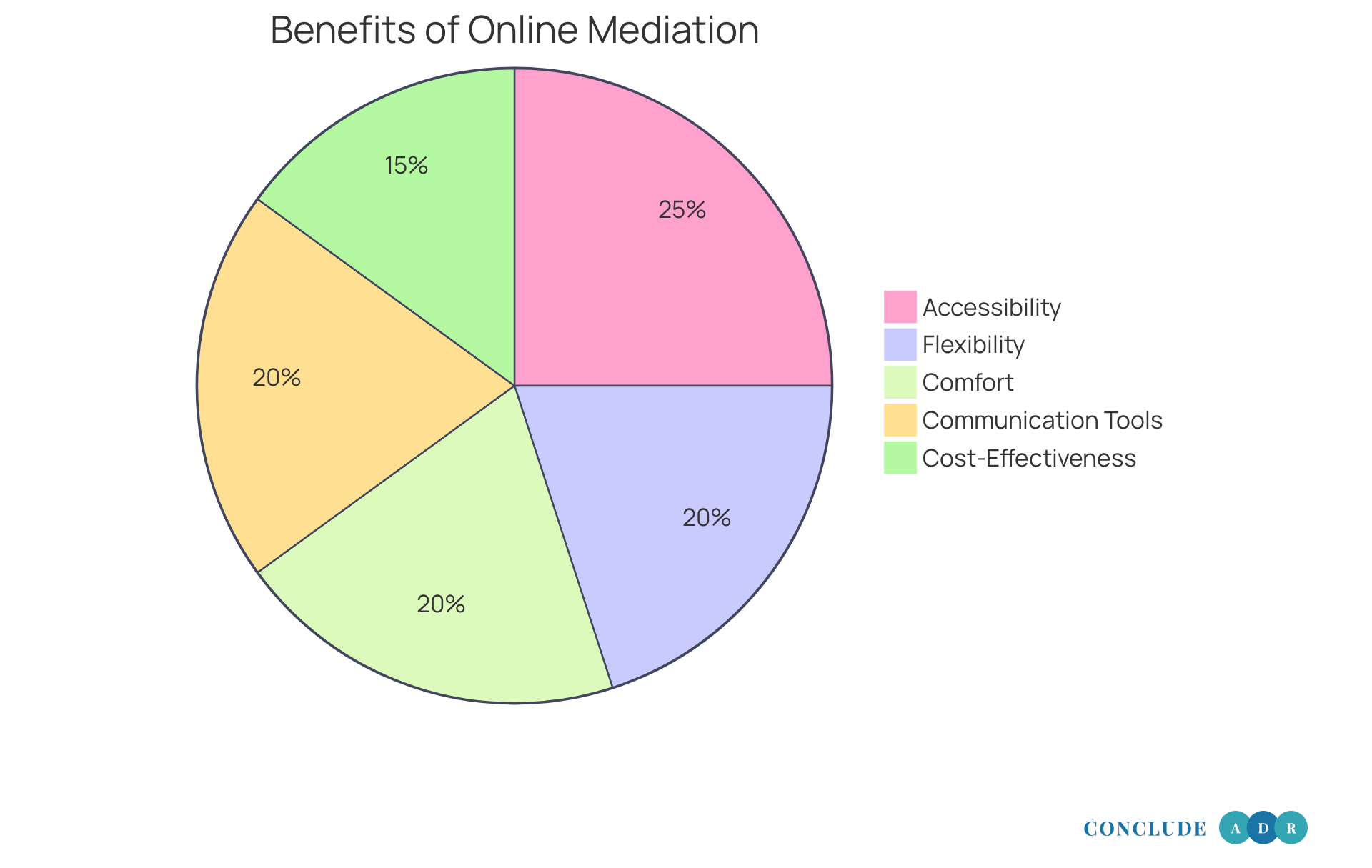 Each slice of the pie represents a specific benefit of online mediation. The larger the slice, the more significant that benefit is in enhancing the mediation experience.