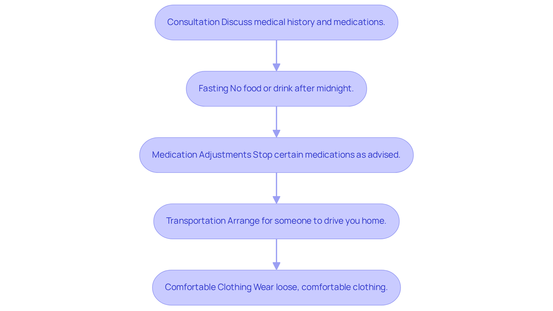 Each box represents a step you need to follow before your procedure. Follow the arrows to ensure you complete each step in order — from attending your consultation to ensuring you wear comfortable clothing on the day of your operation.