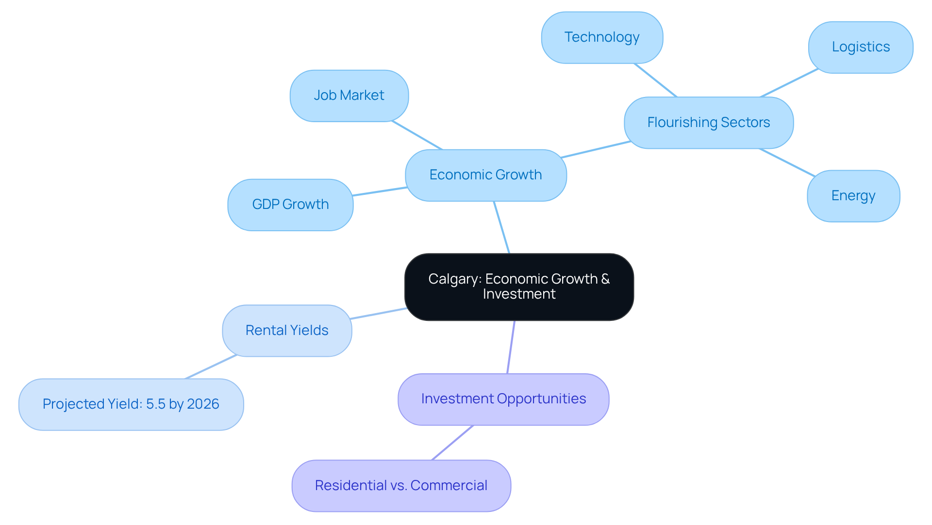 Start at the center with Calgary's overall investment appeal, then explore the branches to see how economic growth, rental yields, and investment opportunities connect and contribute to its attractiveness for real estate investors.