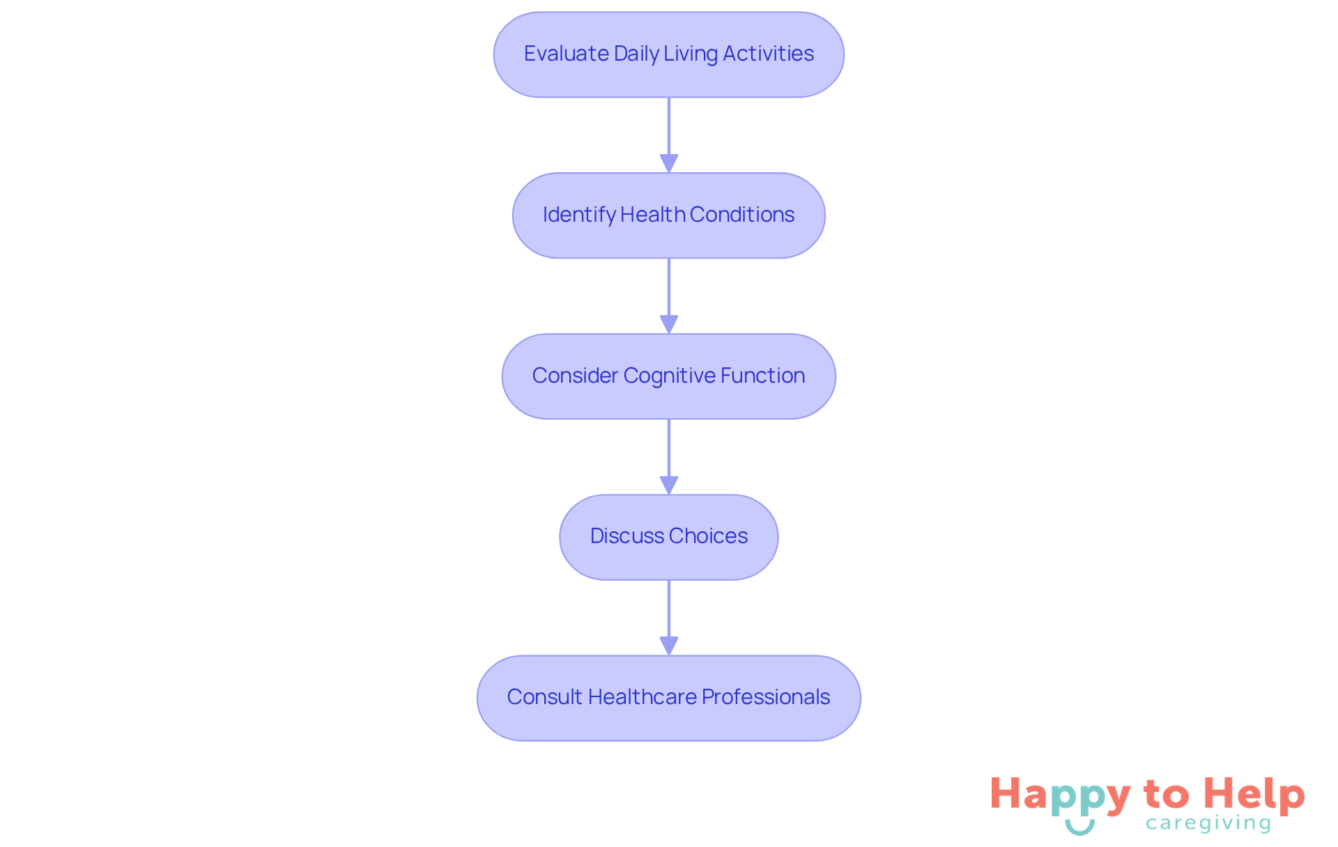 Each box represents a step in the assessment process. Follow the arrows to see how to evaluate your loved one's care needs effectively.