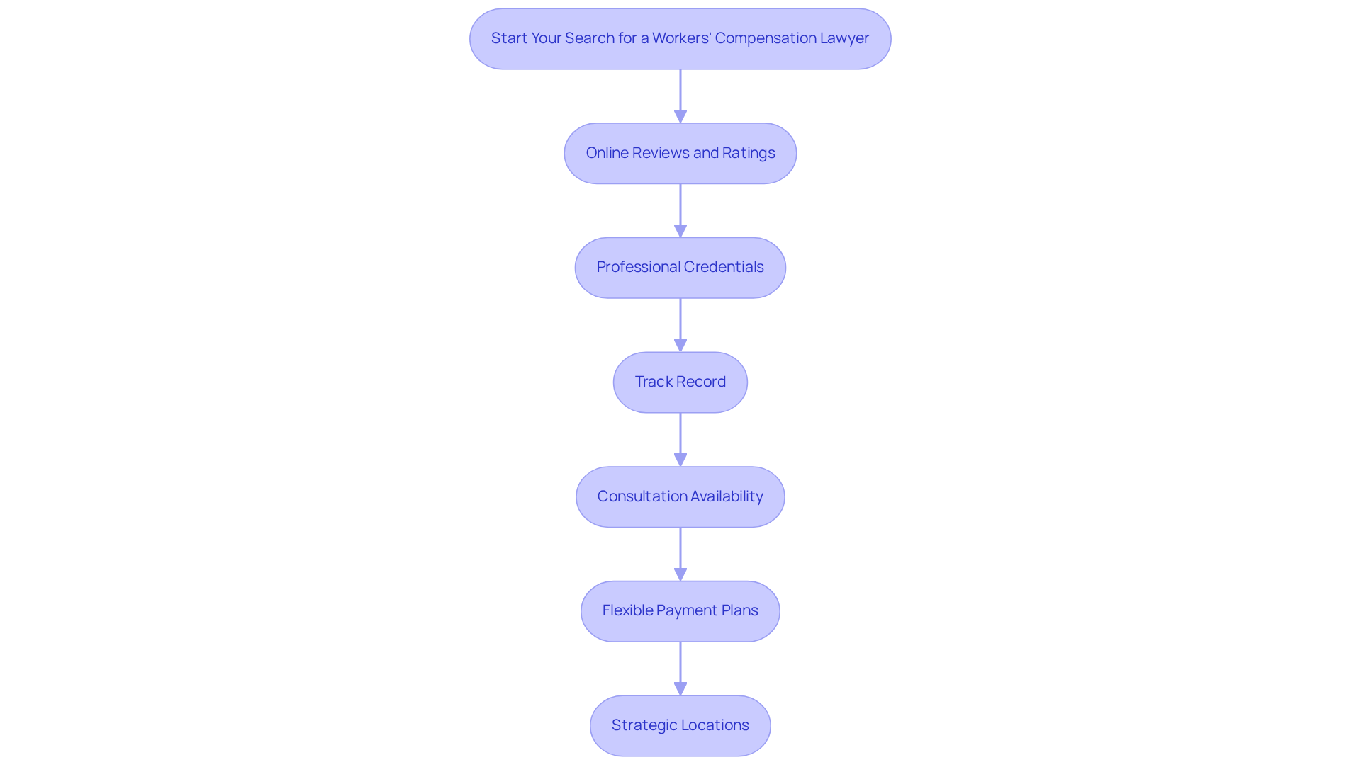 Each box represents a key step in your search for a lawyer. Follow the arrows to see how to navigate the process and what to look for at each stage. Each box represents a key step in your search for a lawyer. Follow the arrows to see how to navigate the process and what to look for at each stage.