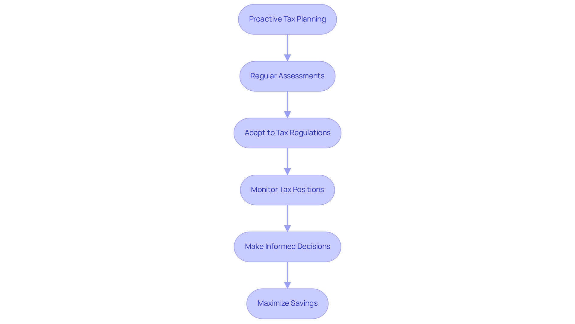 Follow the arrows to see how each step in proactive tax planning connects. Starting from planning, each action leads to better management of tax obligations and potential savings.