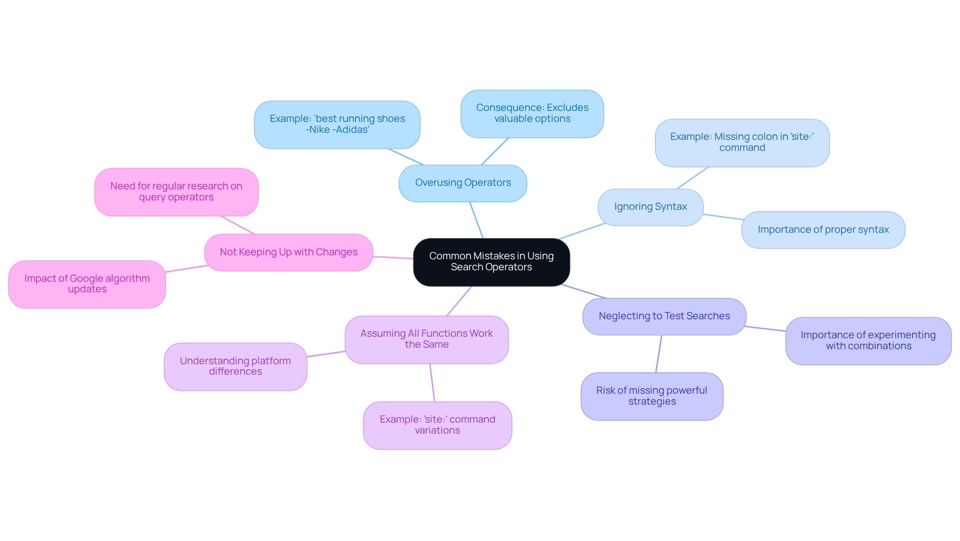 This mindmap shows the key mistakes to avoid when using search operators. Each branch represents a specific mistake, and you can follow the branches to see examples and explanations that help clarify why these mistakes can be detrimental to your search strategies. This mindmap shows the key mistakes to avoid when using search operators. Each branch represents a specific mistake, and you can follow the branches to see examples and explanations that help clarify why these mistakes can be detrimental to your search strategies.