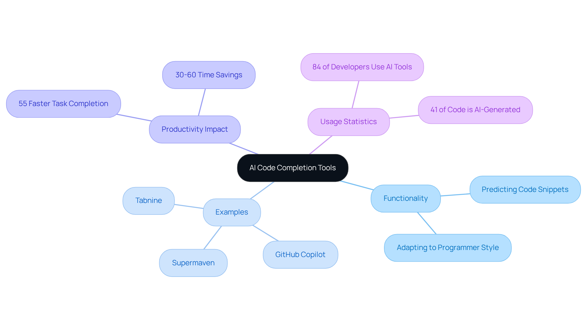 The central node represents the main topic, while branches show different aspects of AI code completion tools, including how they work, examples, and their impact on productivity.