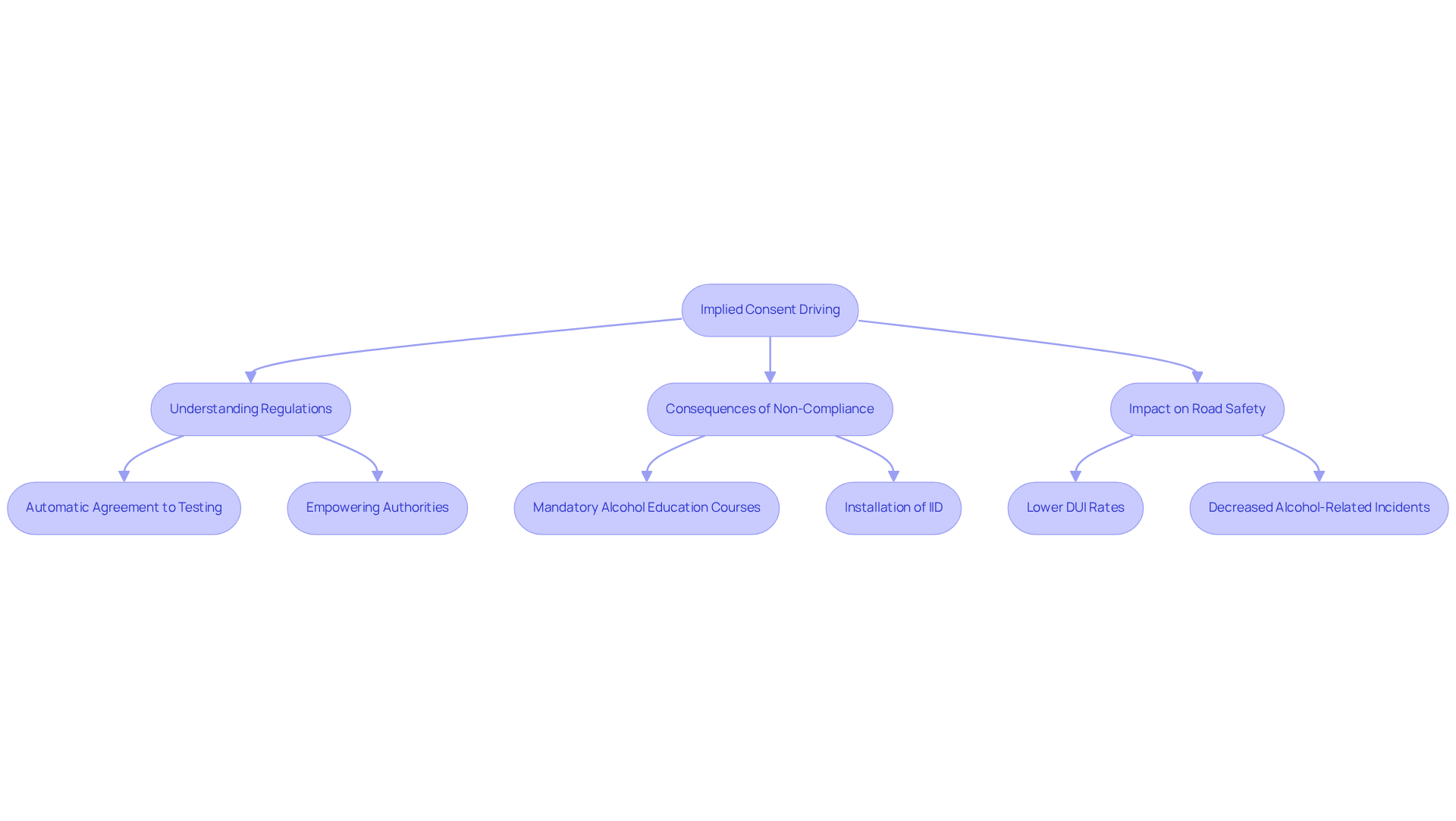 This flowchart shows how implied consent driving works. Start at the top with the main idea, then follow the arrows to see how understanding the regulations leads to consequences for non-compliance and ultimately impacts road safety. This flowchart shows how implied consent driving works. Start at the top with the main idea, then follow the arrows to see how understanding the regulations leads to consequences for non-compliance and ultimately impacts road safety.