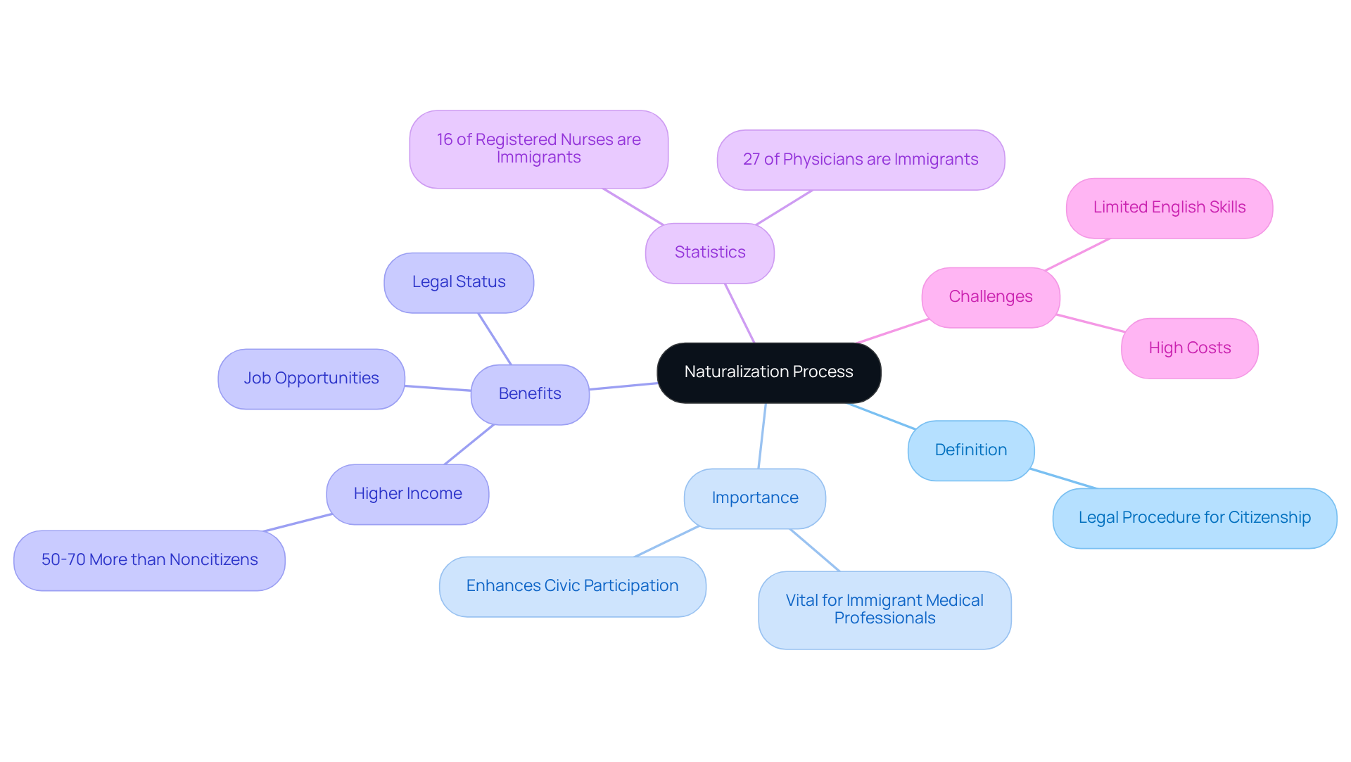The center represents the naturalization process, and the branches show its various aspects. Each branch highlights important points, making it easy to see how they connect to the main idea.