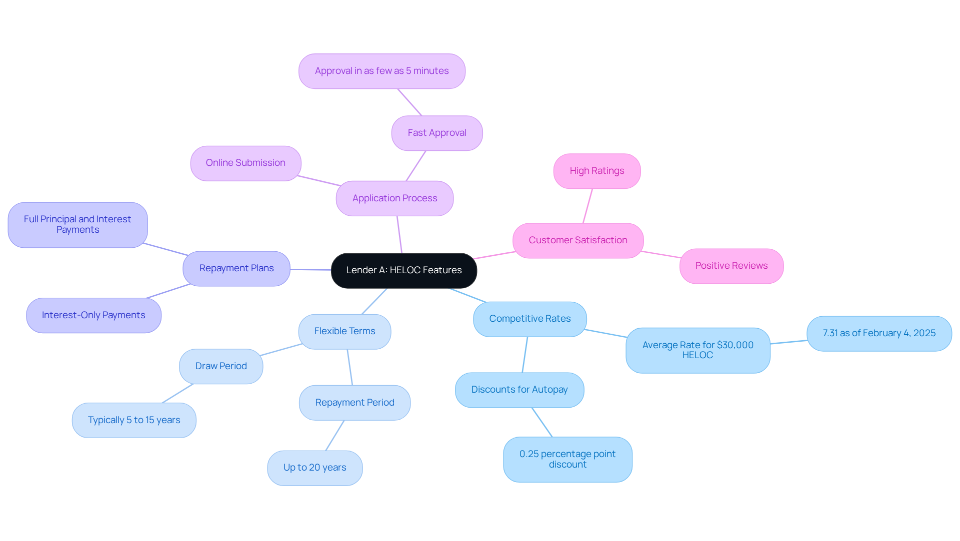 The center represents Lender A, and the branches show its key features. Each feature can have more details, helping you understand what makes Lender A a strong choice for HELOCs.