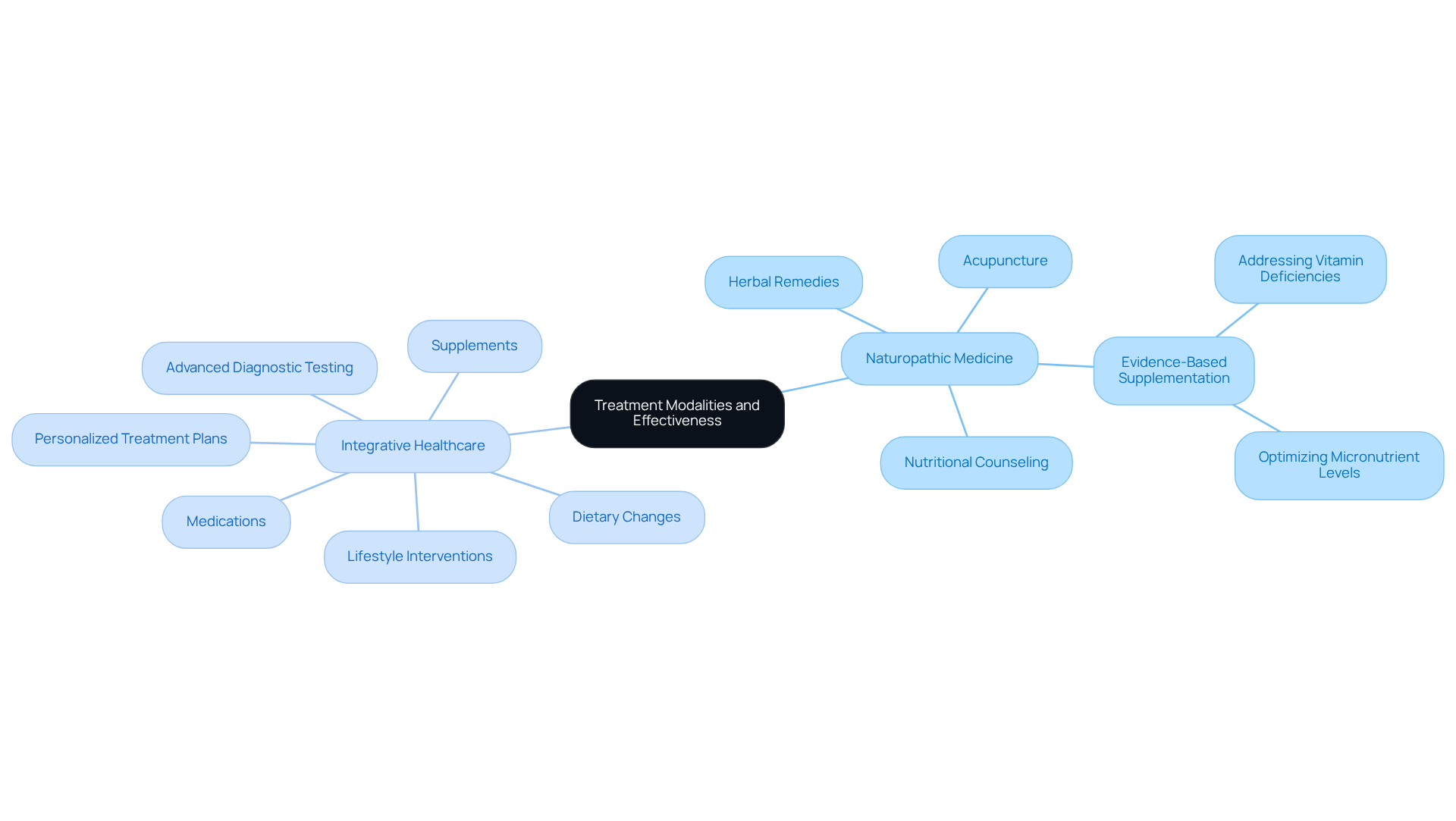 This mindmap illustrates the various treatment options available in naturopathic and integrative healthcare. Each branch represents a different approach or component, helping you understand how they relate to each other and their effectiveness in managing health challenges. This mindmap illustrates the various treatment options available in naturopathic and integrative healthcare. Each branch represents a different approach or component, helping you understand how they relate to each other and their effectiveness in managing health challenges.