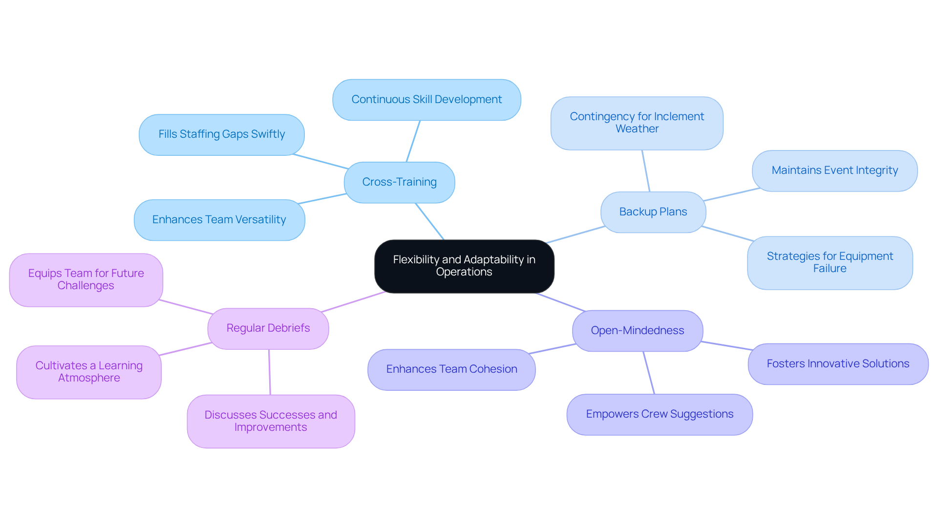 The central idea represents the importance of flexibility and adaptability. Each branch shows a strategy that supports this goal, with further details on how each strategy contributes to operational success. Follow the branches to see how these strategies interconnect and support the overall theme.