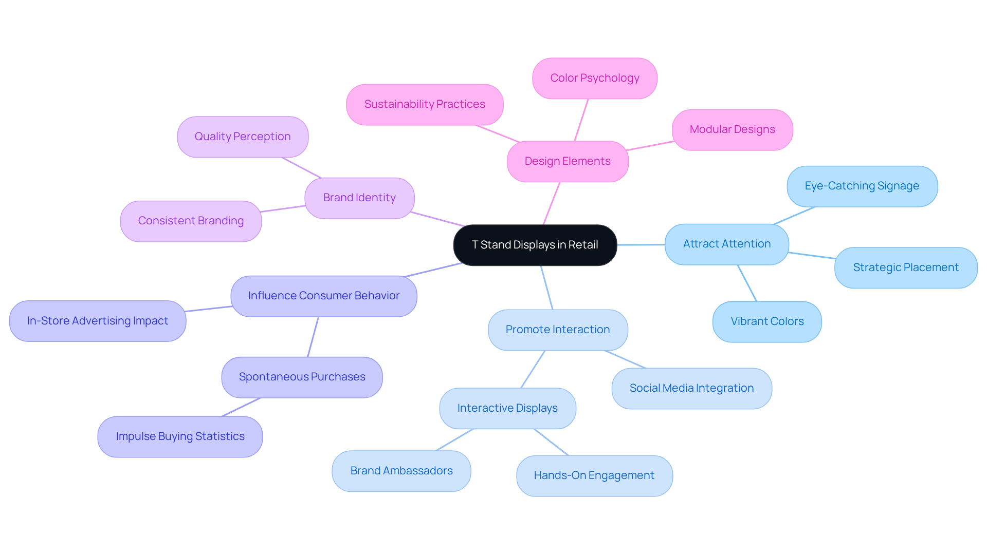 The central node represents T stand displays, while the branches illustrate their various roles and impacts in retail. Each branch highlights a different aspect, making it easy to see how they contribute to marketing success.