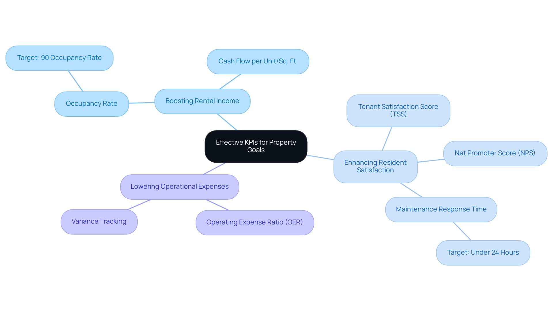 The central node represents the overall goal of developing KPIs. Each branch shows a specific objective, and the sub-branches detail the KPIs and targets that help achieve those objectives. This layout helps visualize how each KPI contributes to the overall success in property management.
