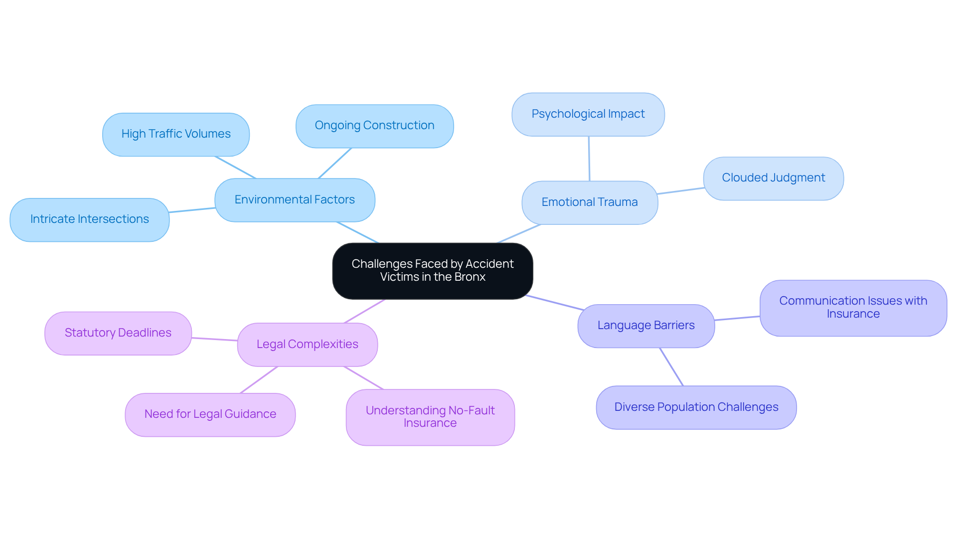 The center shows the main challenges, and the branches illustrate specific issues within each category. Follow the branches to understand the different aspects that make recovery difficult for victims. The center shows the main challenges, and the branches illustrate specific issues within each category. Follow the branches to understand the different aspects that make recovery difficult for victims.