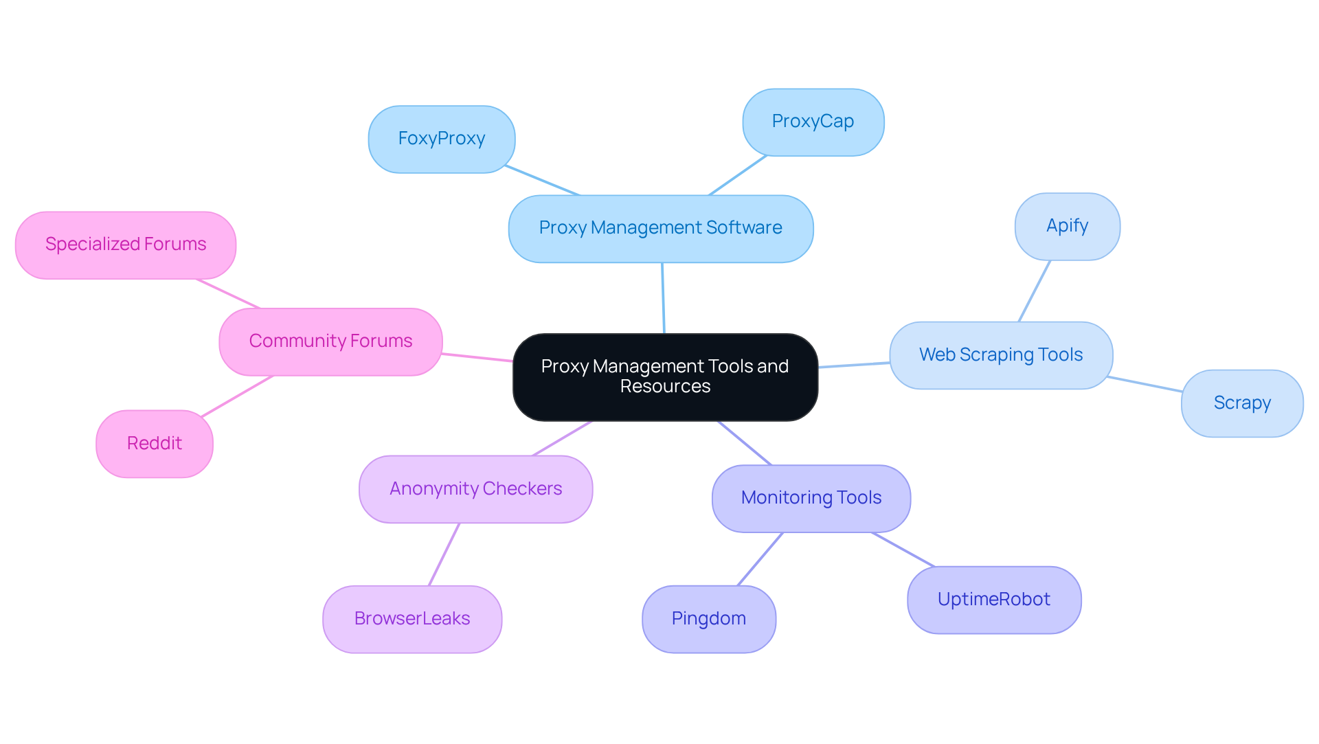 Start at the center with the main topic of proxy management, then explore each branch to discover specific tools and resources that enhance your proxy management capabilities.