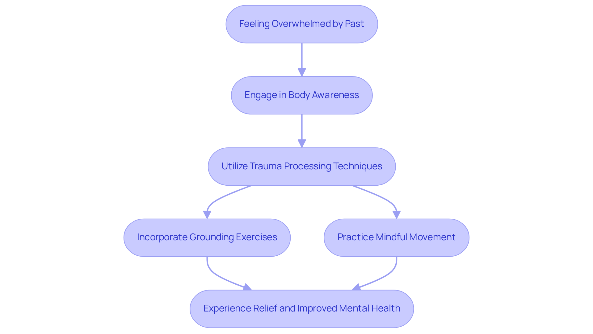 Follow the arrows to see how engaging with Somatic Experiencing can help you move from feeling overwhelmed to finding relief and empowerment in your healing journey.