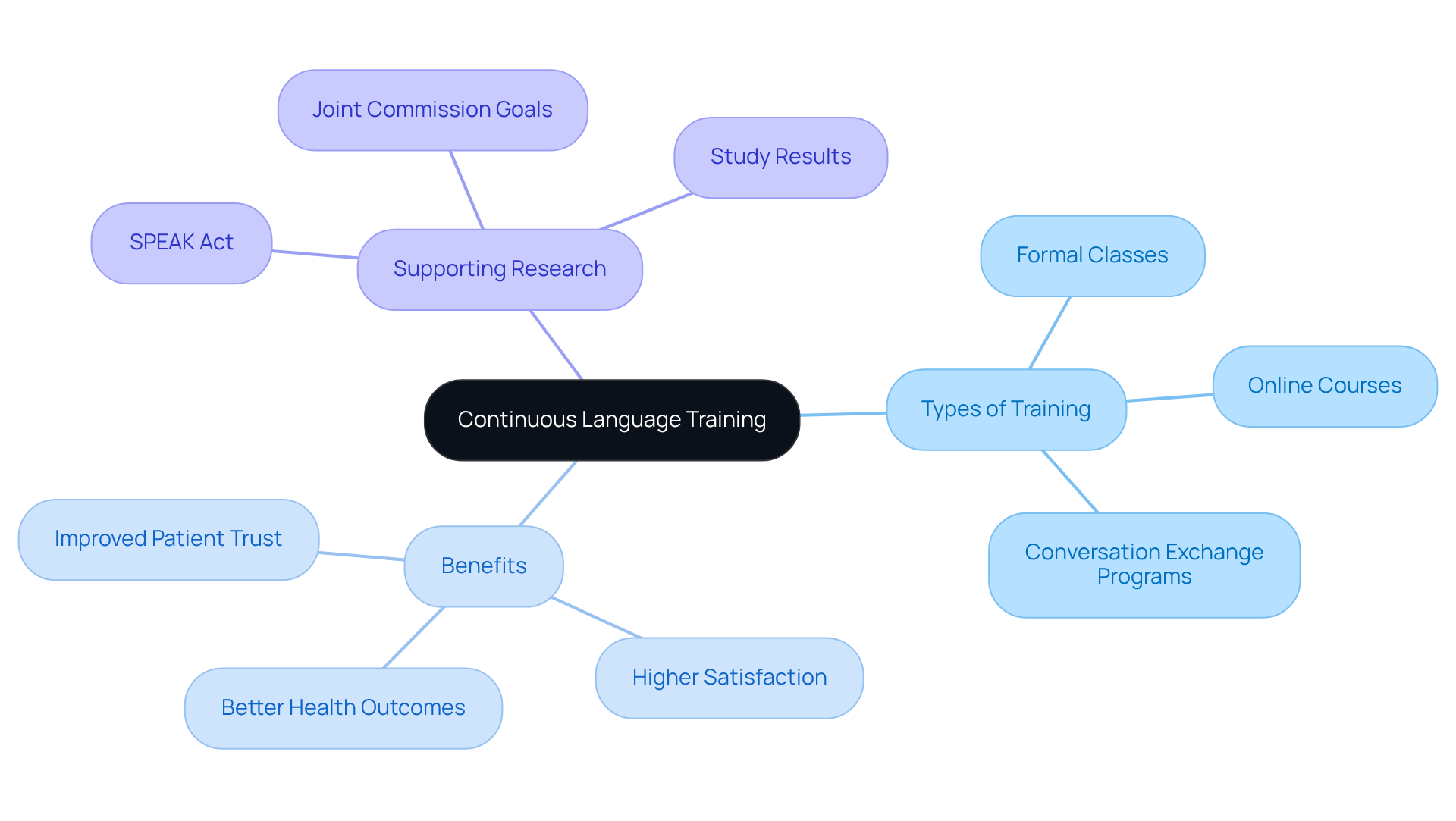 The center represents the main focus on language training, while the branches show different types of training, benefits, and research that support the need for ongoing communication skills development.