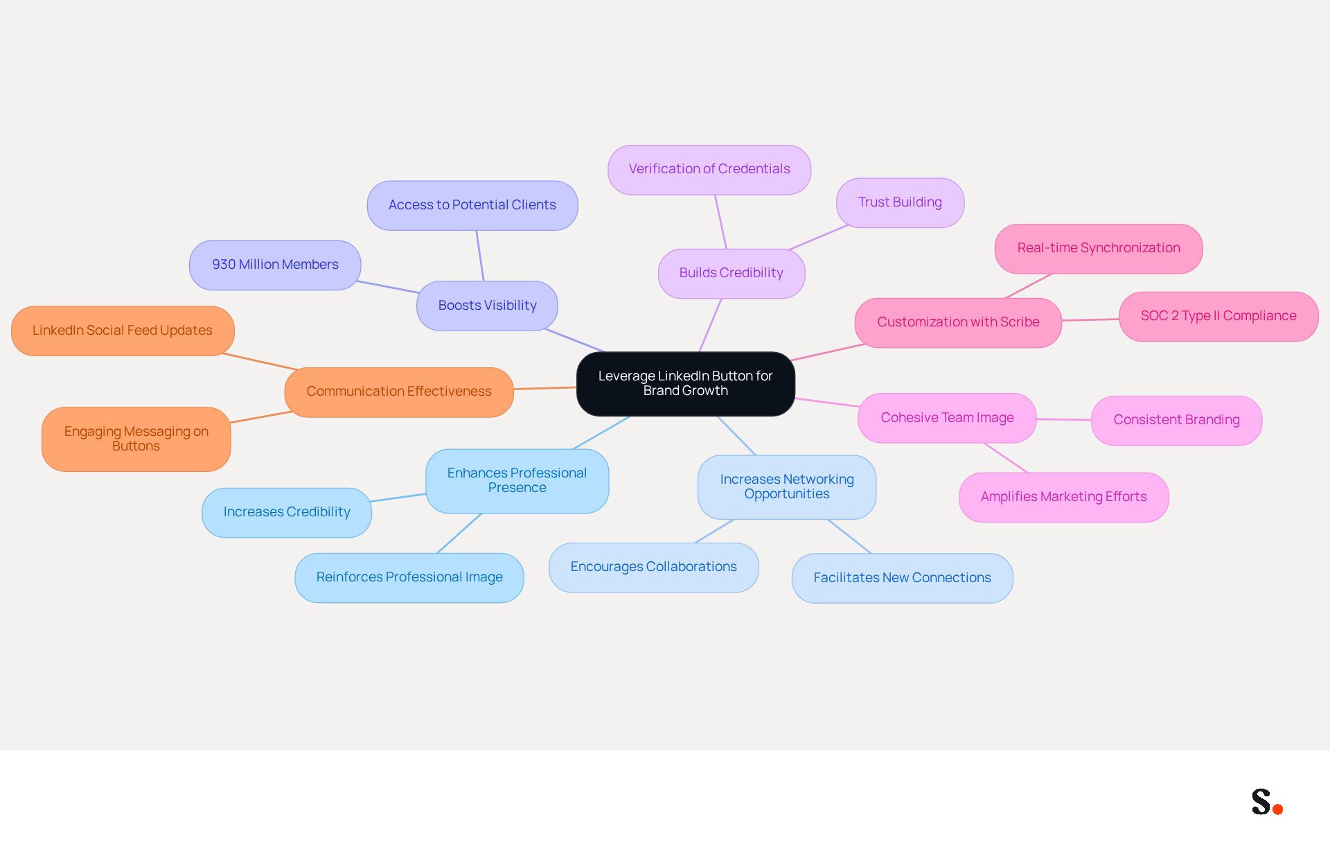 This mindmap starts with the main idea in the center and branches out to show how different aspects of using a LinkedIn button can help your brand grow. Each branch represents a key benefit, and you can follow the lines to see how they connect to the central theme. This mindmap starts with the main idea in the center and branches out to show how different aspects of using a LinkedIn button can help your brand grow. Each branch represents a key benefit, and you can follow the lines to see how they connect to the central theme.