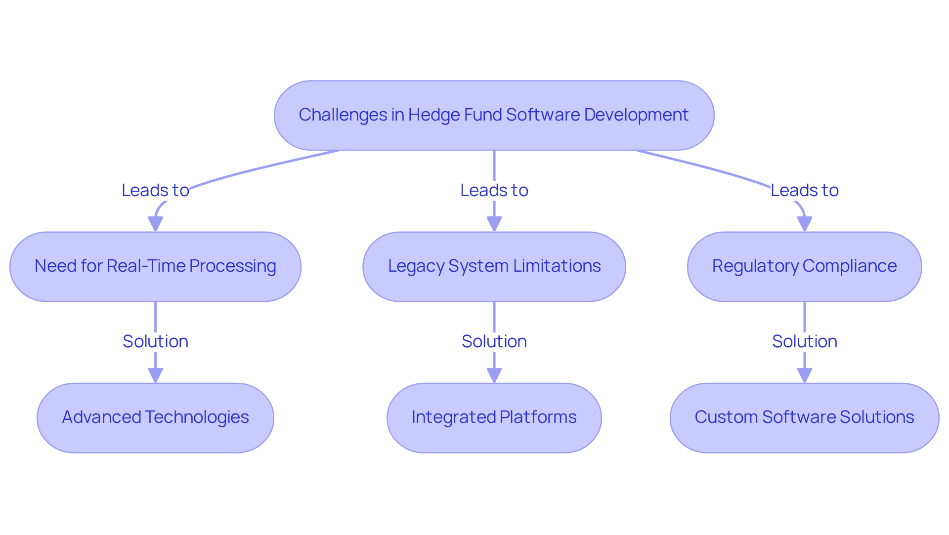 This flowchart outlines the key challenges hedge funds face in software development and the solutions they are implementing. Follow the arrows to see how each challenge leads to specific technological advancements.