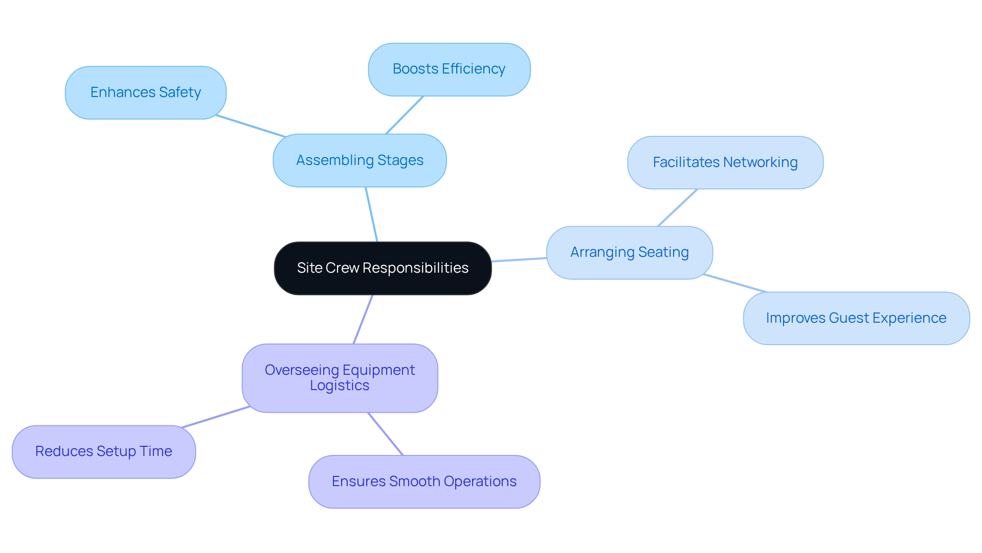 The central node represents the site crew, while the branches show their key tasks. Each task highlights how it contributes to a successful event, making it easy to see the importance of a skilled site crew.