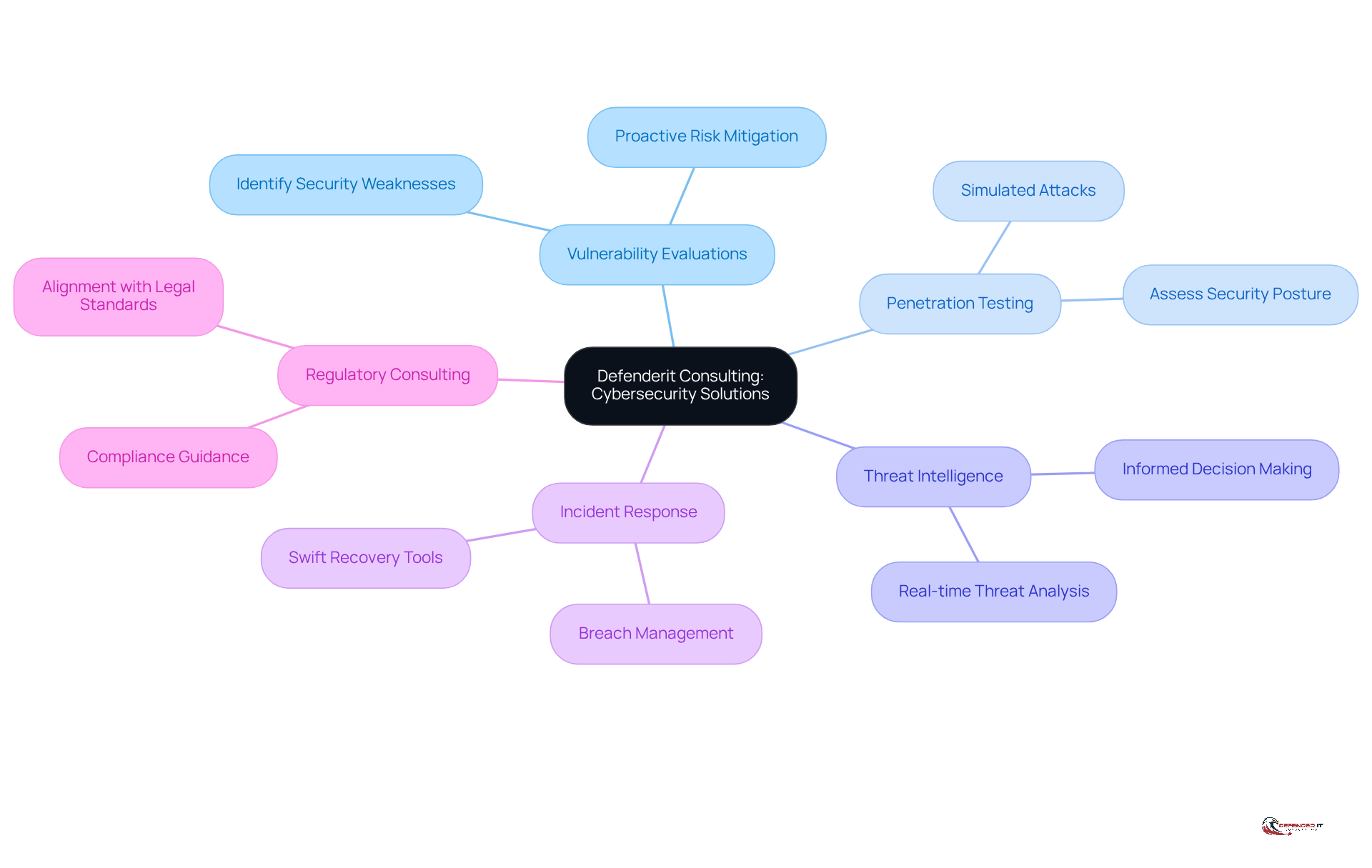 This mindmap illustrates the various cybersecurity services offered by Defenderit Consulting. Each branch represents a specific service, showing how they contribute to compliance and security. Follow the branches to understand how each service addresses unique challenges faced by organizations. This mindmap illustrates the various cybersecurity services offered by Defenderit Consulting. Each branch represents a specific service, showing how they contribute to compliance and security. Follow the branches to understand how each service addresses unique challenges faced by organizations.