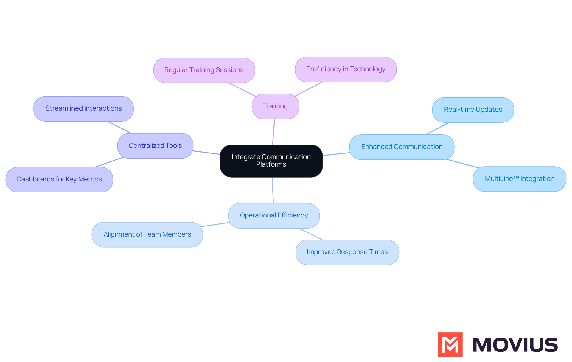 The center represents the main idea of integrating communication platforms. Each branch shows a related aspect, helping you understand how they all contribute to better operations in trucking companies. The center represents the main idea of integrating communication platforms. Each branch shows a related aspect, helping you understand how they all contribute to better operations in trucking companies.