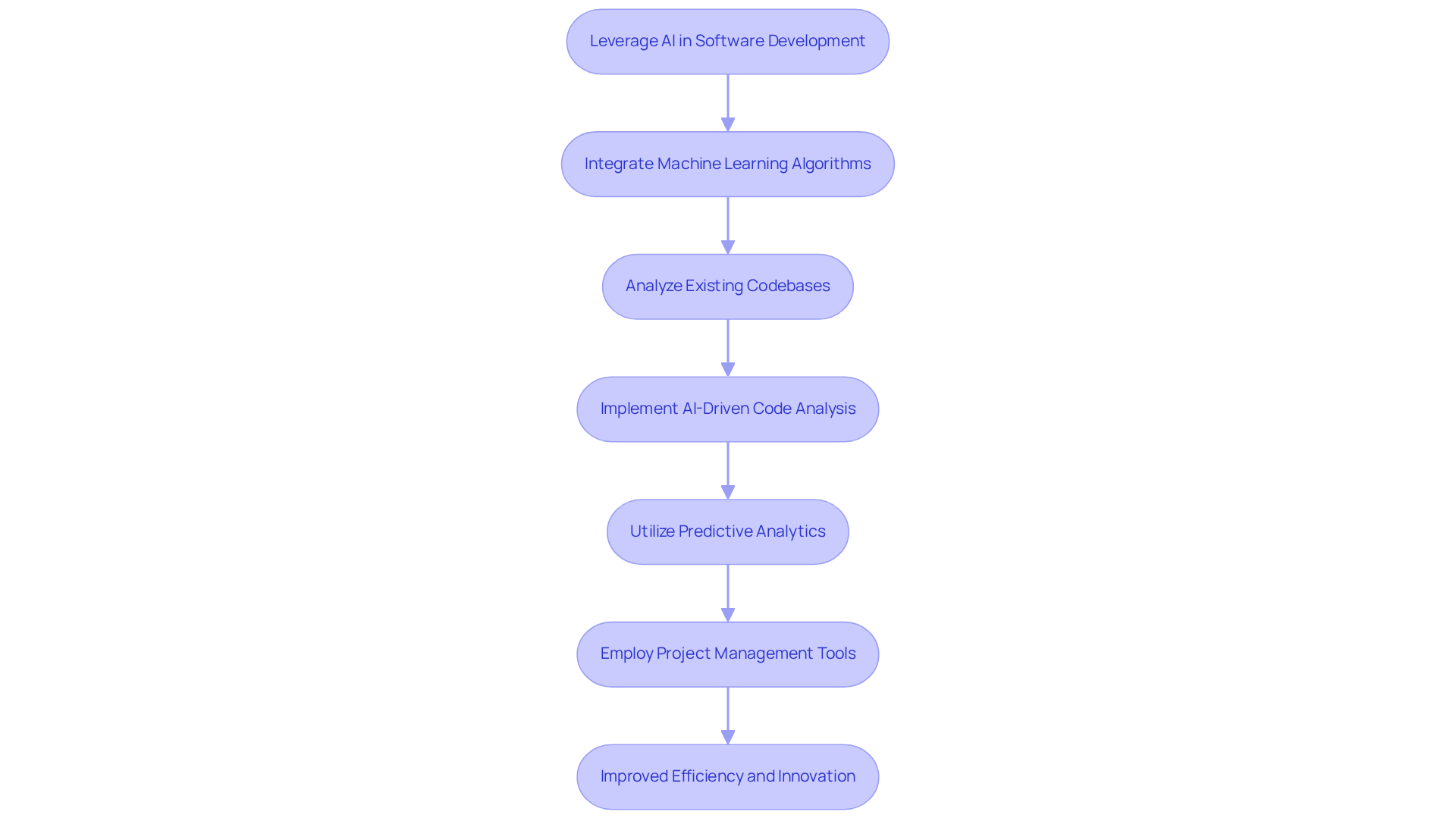 3 Best Practices for Efficient Software Development with AI in Healthcare