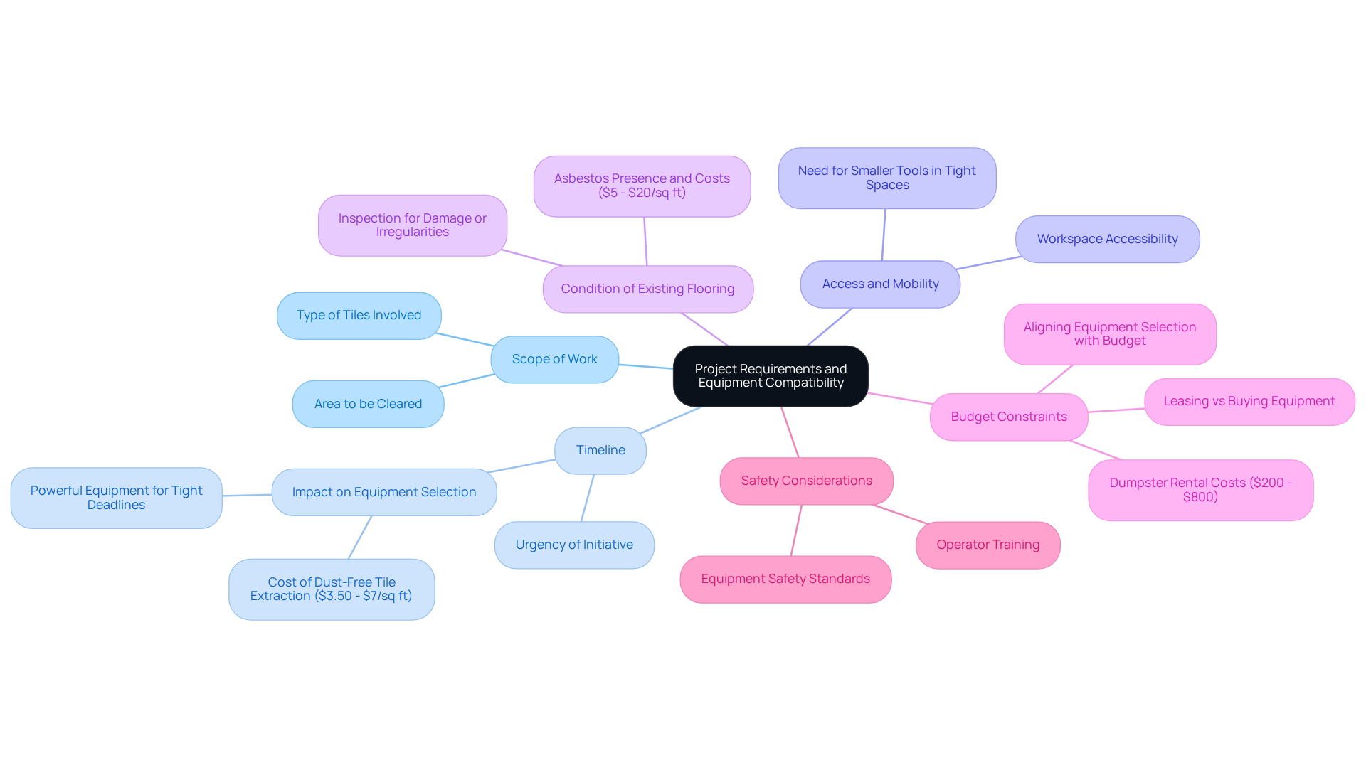 This mindmap starts with the main topic in the center and branches out to show the key factors that affect equipment selection for tile removal. Each branch represents a different consideration, helping you understand how they all connect to the overall project planning.