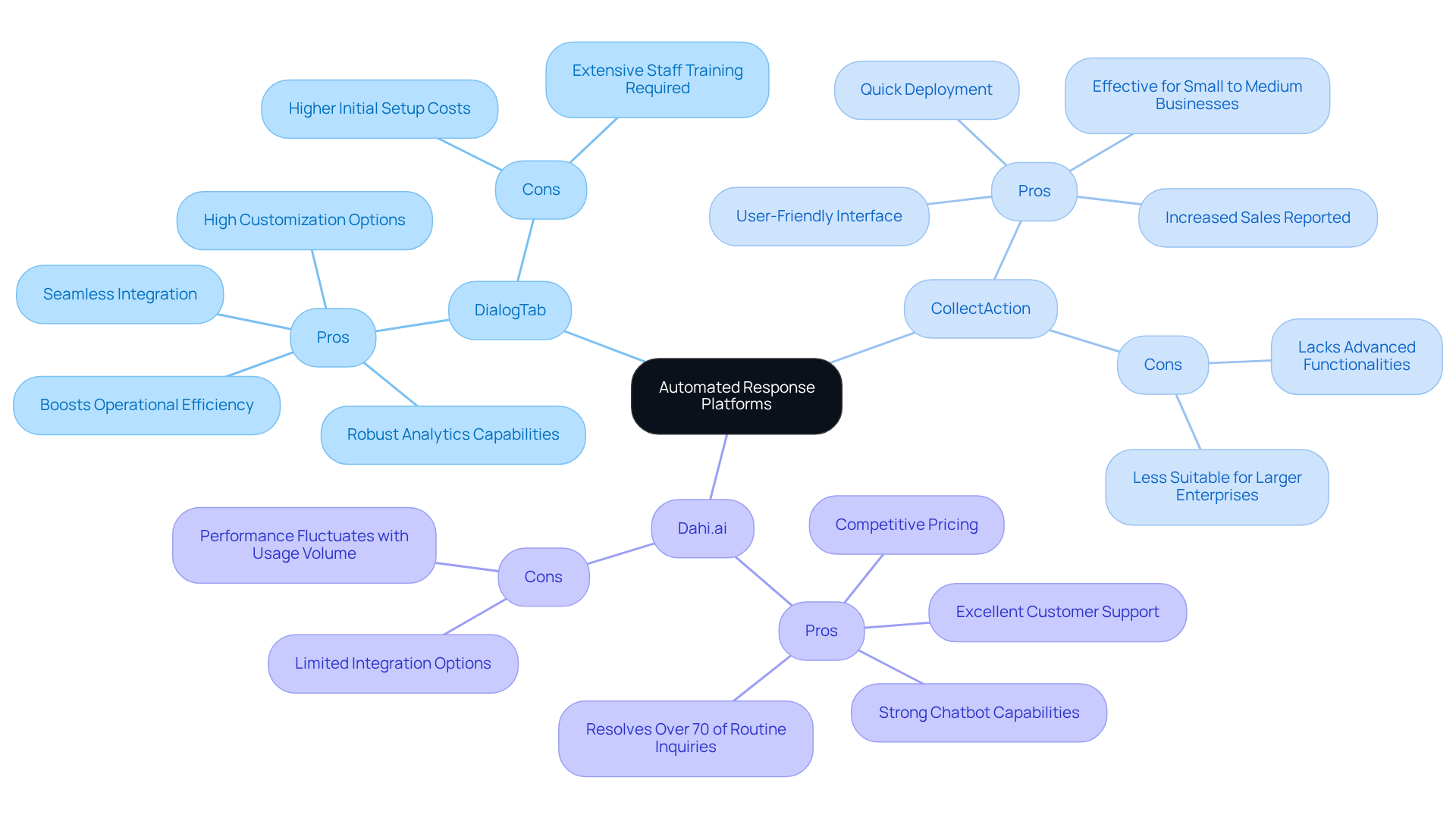 This mindmap shows the strengths and weaknesses of three automated response platforms. Each platform is represented by a branch, with pros and cons listed underneath. This way, you can quickly see what each platform offers and where it might fall short.
