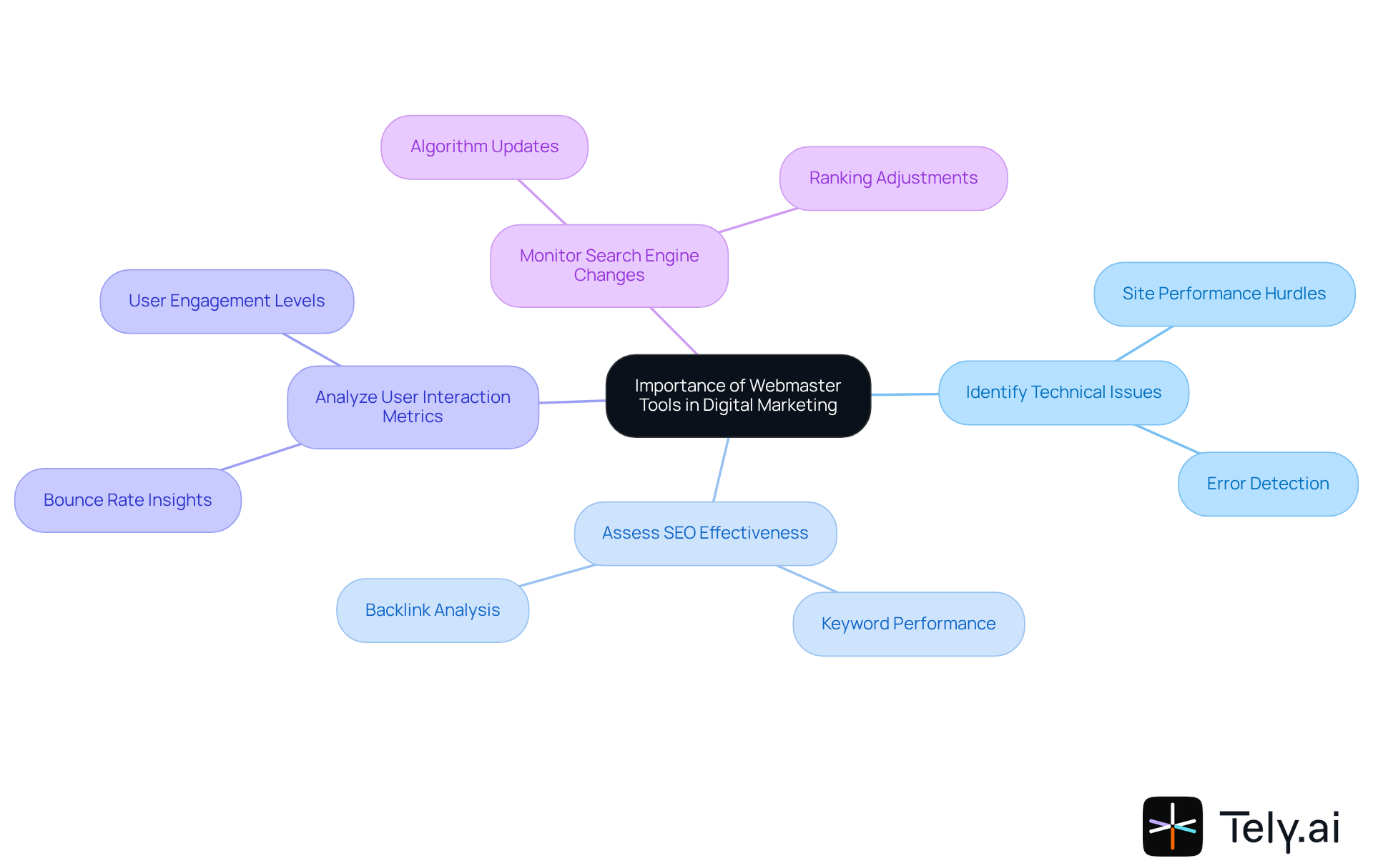 The center represents the overarching theme, while each branch highlights a key function of webmaster tools, showing how they contribute to marketing effectiveness.