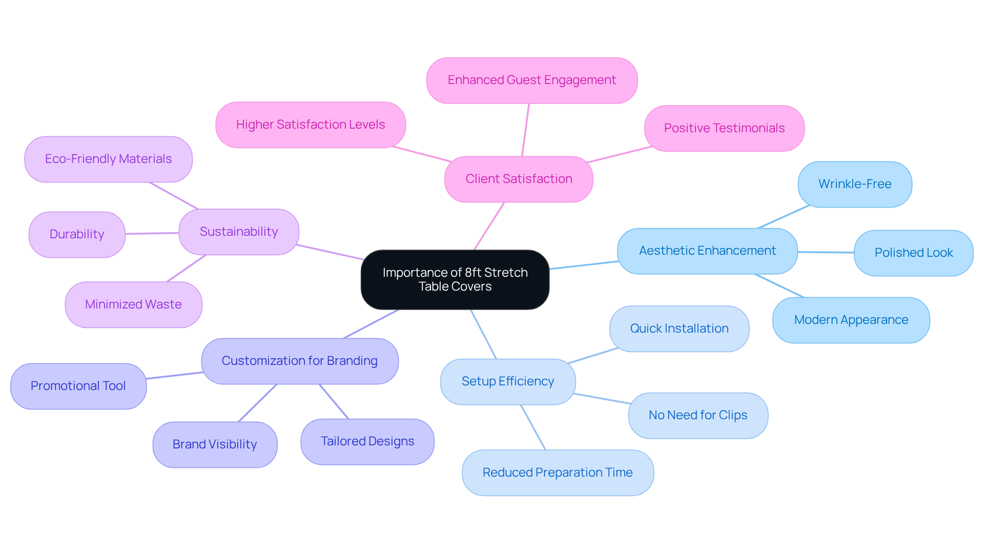 Start at the center with the main idea, then follow the branches to explore each benefit. Each color represents a different aspect of how these table covers enhance events, making it easy to see their importance.