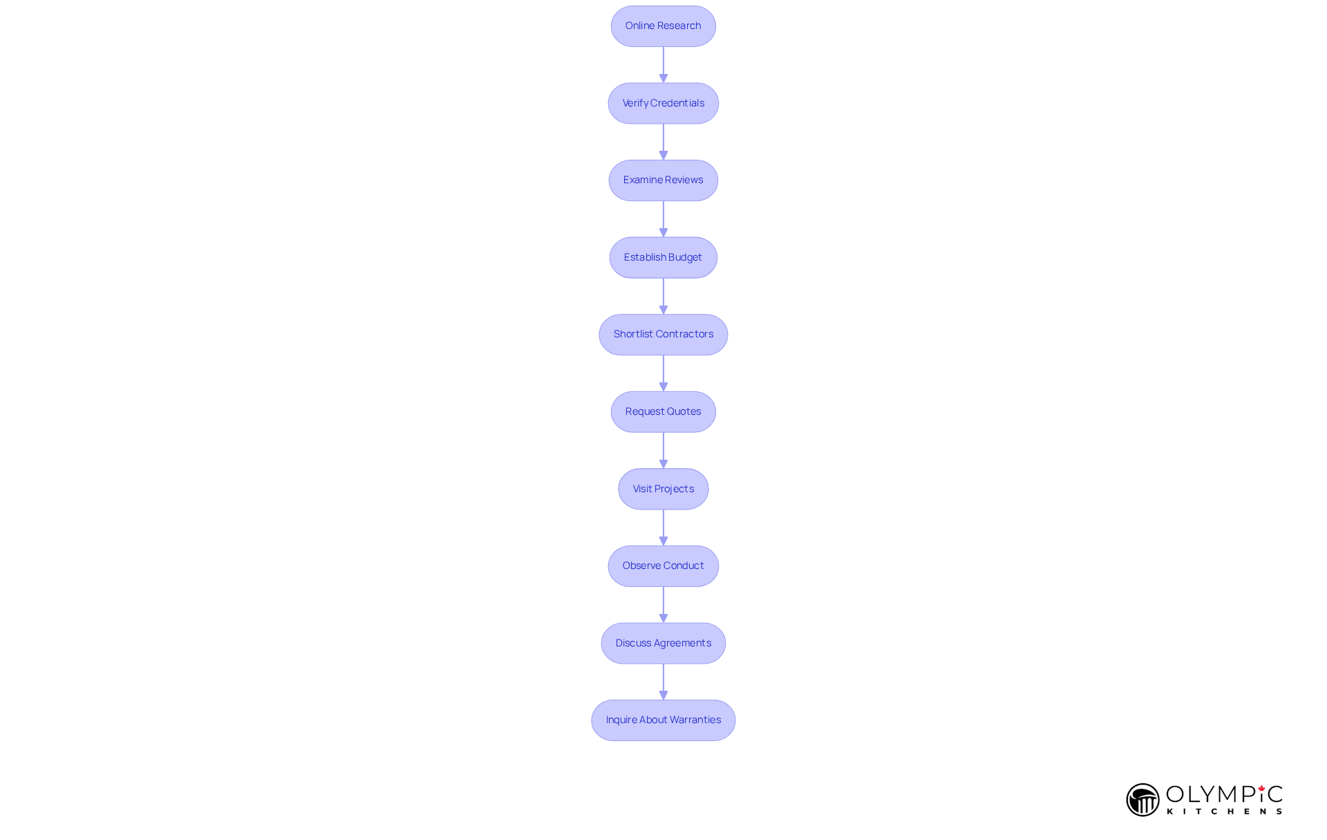 Each box represents a step in the process of finding the right renovation company. Follow the arrows to see how each step leads to the next, helping you make an informed decision.