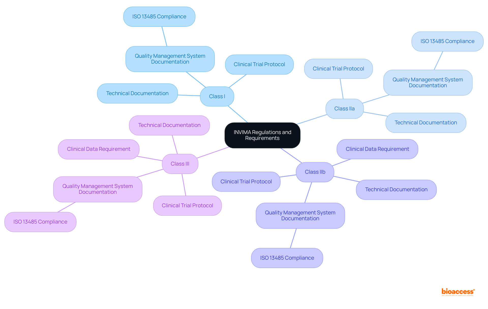 The central node represents the overall INVIMA regulations, while the branches show different classes of medical devices and their specific documentation. Each color-coded class helps differentiate the requirements visually.