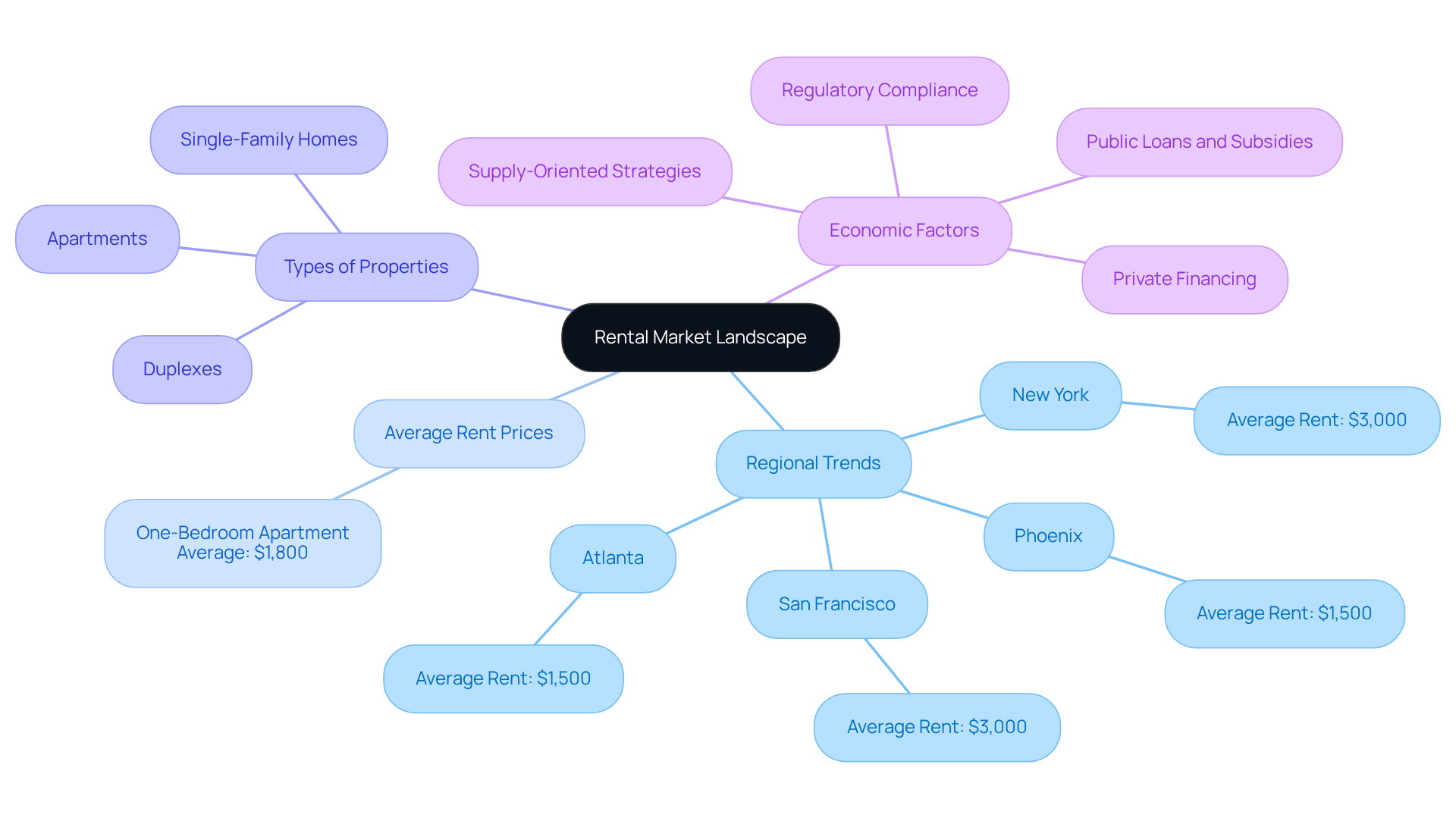 This mindmap shows the key elements of the rental market. The center represents the overall landscape, while the branches highlight specific areas like regional rent trends and property types. Follow the branches to understand how these elements connect and influence your rental decisions. This mindmap shows the key elements of the rental market. The center represents the overall landscape, while the branches highlight specific areas like regional rent trends and property types. Follow the branches to understand how these elements connect and influence your rental decisions.