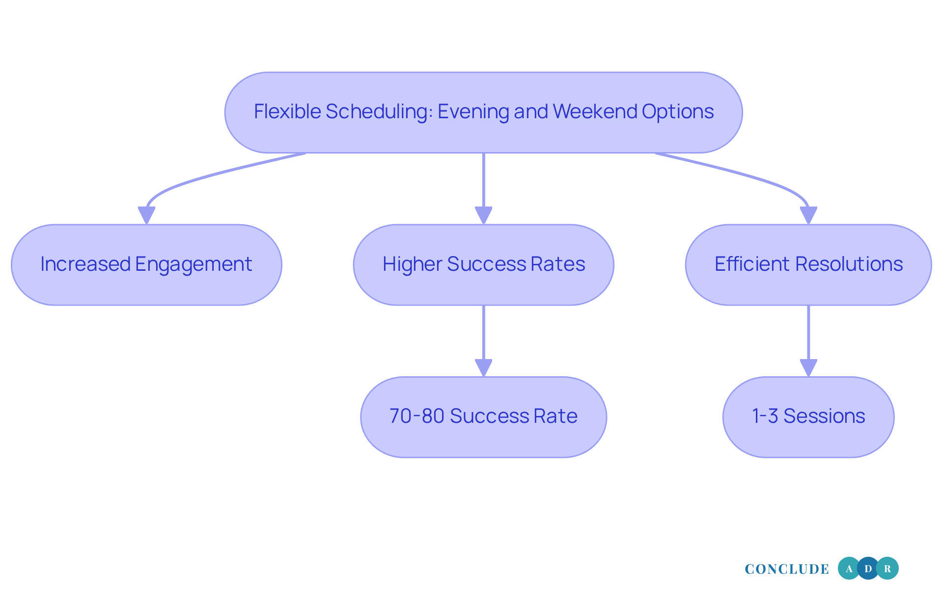 Follow the arrows to see how flexible scheduling leads to better engagement, higher success rates, and quicker resolutions in mediation.