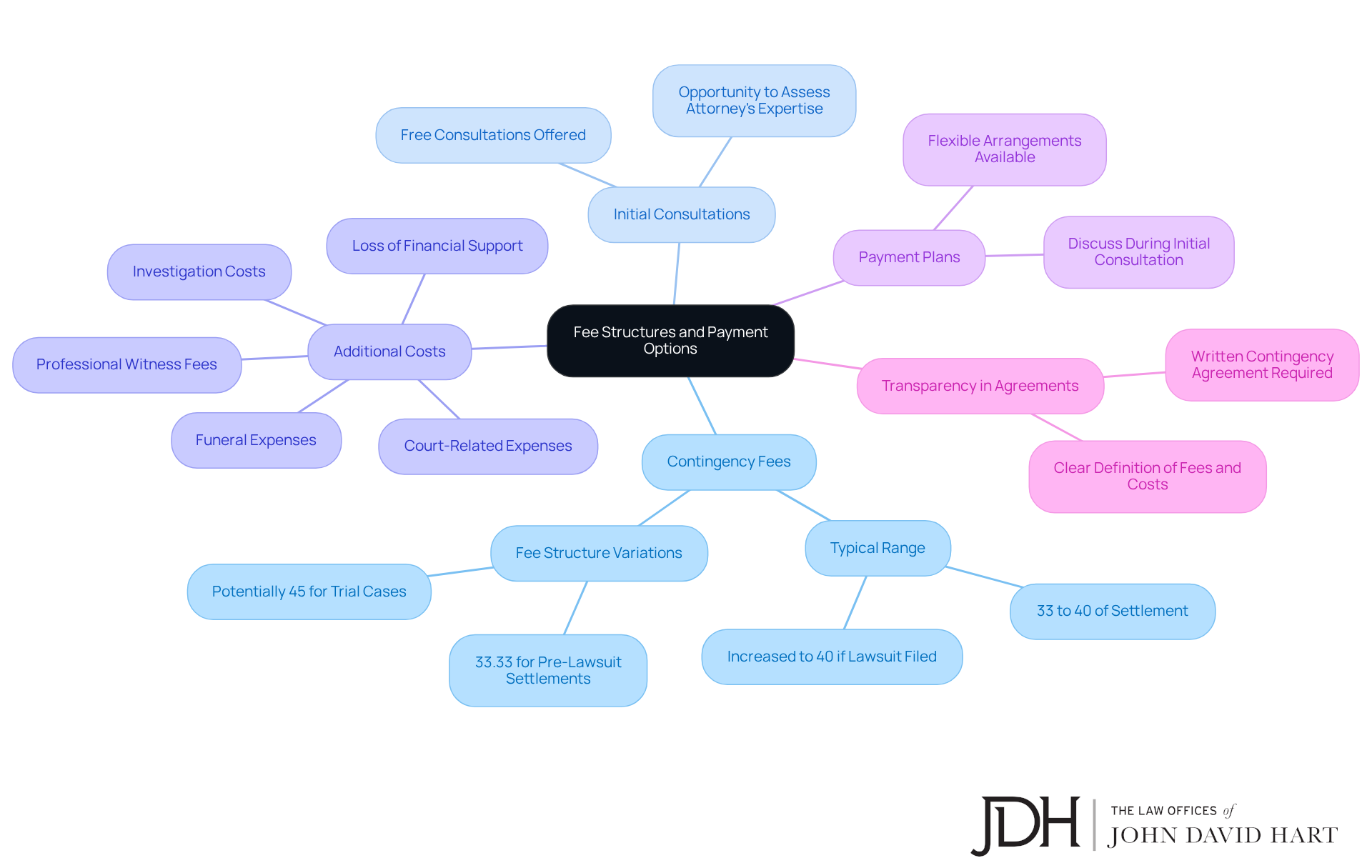 This mindmap starts with the main topic at the center and branches out into key areas of legal fees and payment options. Each branch represents a different aspect, helping you see how they connect and what to consider when hiring an attorney. This mindmap starts with the main topic at the center and branches out into key areas of legal fees and payment options. Each branch represents a different aspect, helping you see how they connect and what to consider when hiring an attorney.