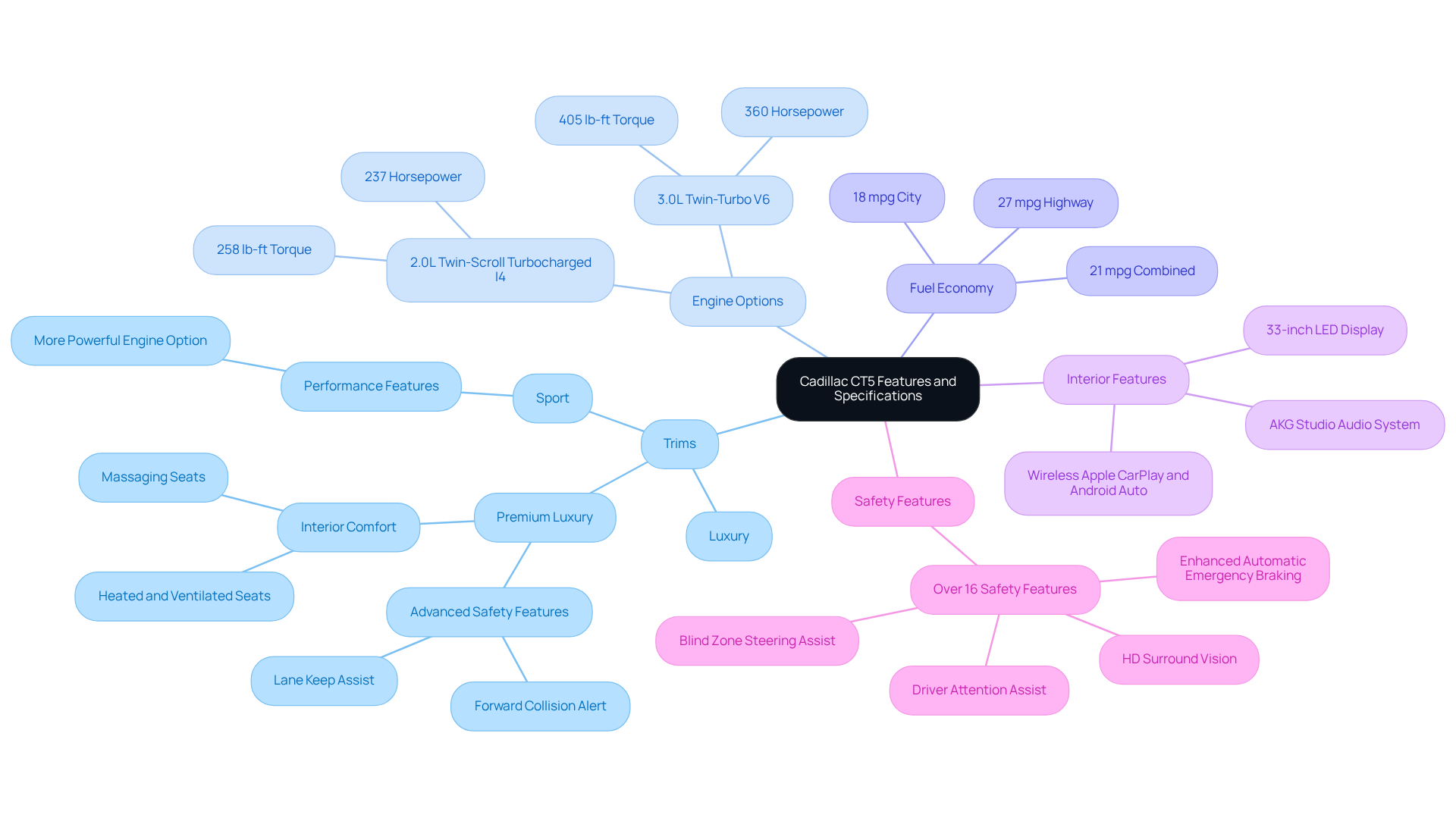 This mindmap starts with the Cadillac CT5 at the center, branching out to show different features and specifications. Each branch represents a key area of interest, helping you see how the features relate to the overall vehicle. Follow the branches to explore trims, engine options, and more! This mindmap starts with the Cadillac CT5 at the center, branching out to show different features and specifications. Each branch represents a key area of interest, helping you see how the features relate to the overall vehicle. Follow the branches to explore trims, engine options, and more!